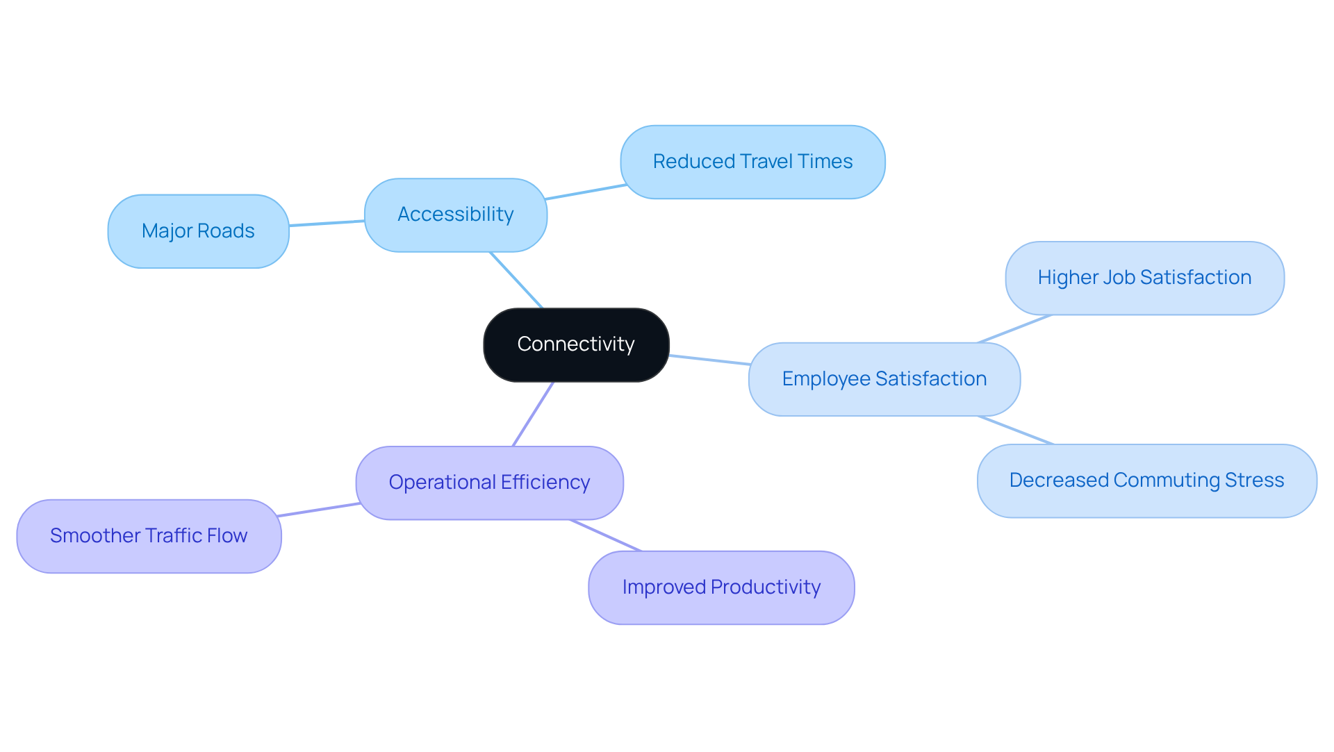 The central node represents the main idea of connectivity, while the branches show how this connectivity impacts various aspects of business operations and employee experiences. Each branch highlights a specific benefit, making it easy to see the connections.