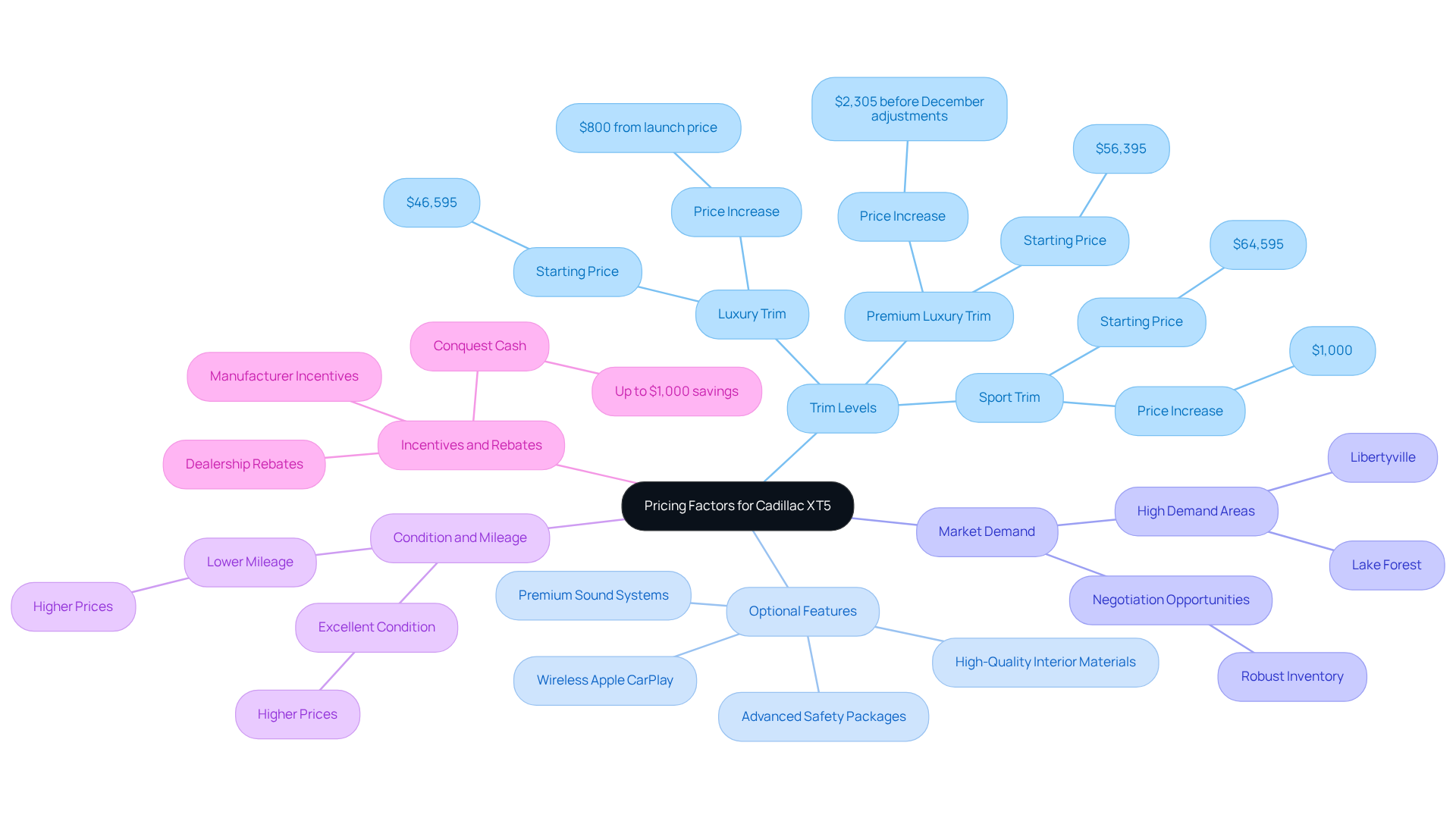 This mindmap shows the different factors that affect the pricing of the Cadillac XT5. Start at the center with the main topic, then follow the branches to see how each factor contributes to the overall price. Each branch represents a key area to consider when evaluating the cost of the XT5. This mindmap shows the different factors that affect the pricing of the Cadillac XT5. Start at the center with the main topic, then follow the branches to see how each factor contributes to the overall price. Each branch represents a key area to consider when evaluating the cost of the XT5.