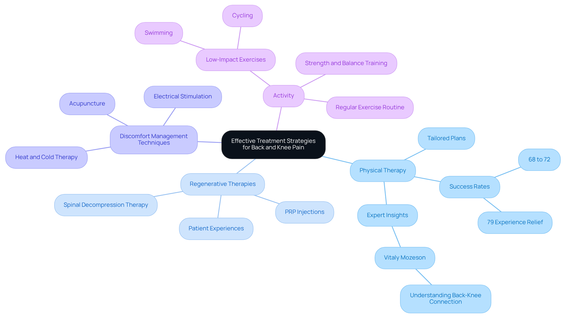 The central node represents the overall topic, while the branches show different treatment strategies. Each sub-branch provides specific methods or techniques related to that strategy, helping you visualize the comprehensive approach to managing pain.