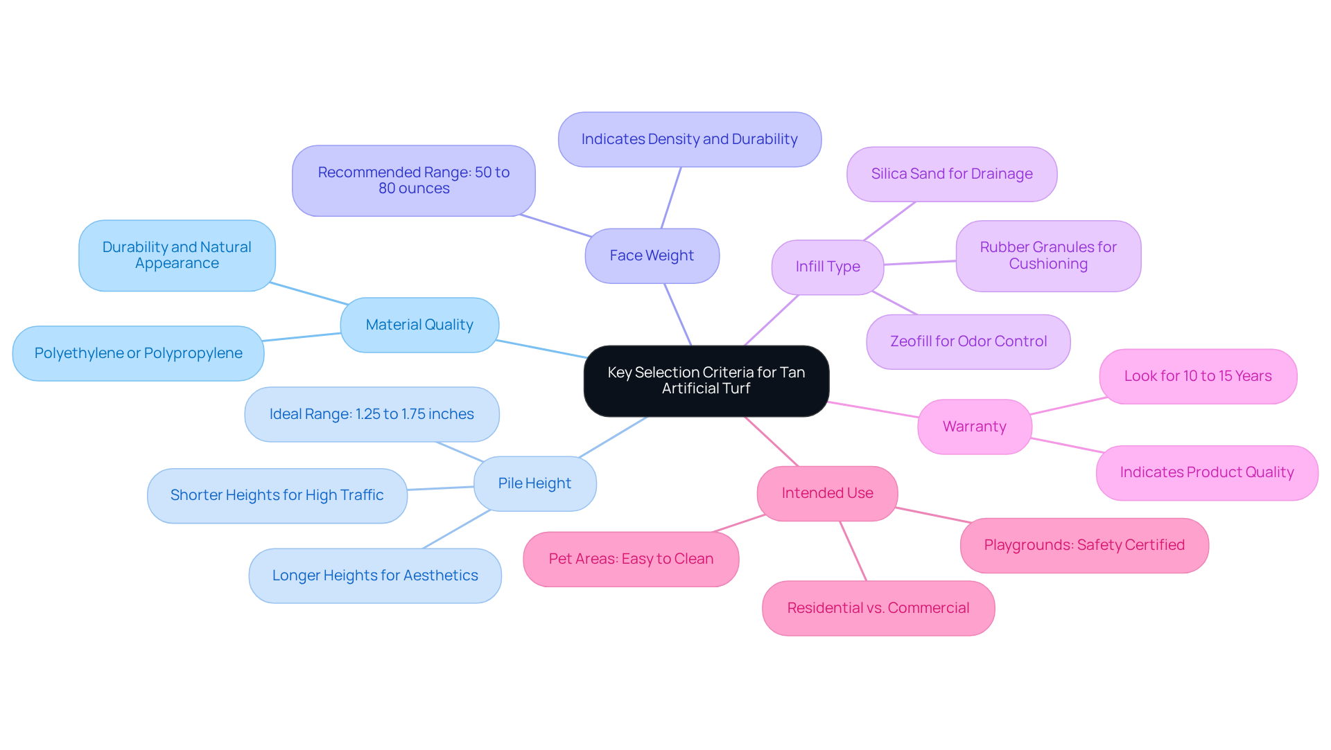 The center shows the main topic, and each branch represents a key criterion to consider when choosing artificial turf. Follow the branches to see details about each factor and how they contribute to making the best choice.