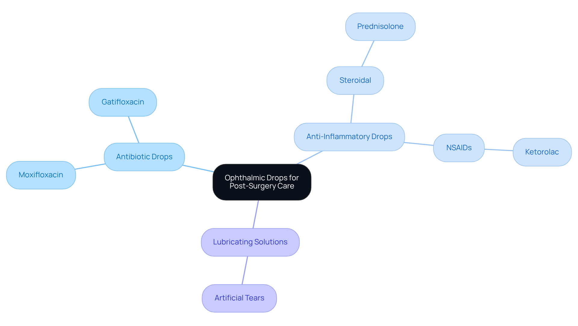 This mindmap shows the different types of eye drops you might use after cataract surgery. Each branch represents a category of drops, and the sub-nodes explain specific types or examples. Follow the branches to see how each drop helps in your recovery!