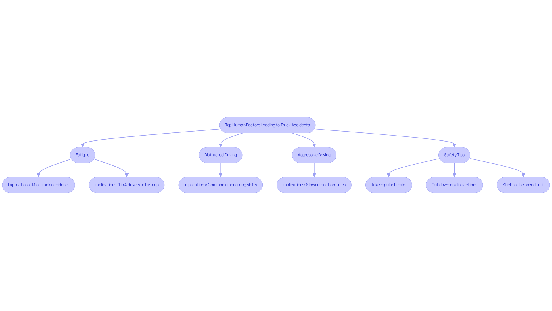 This flowchart shows how different human factors can lead to truck accidents. Each factor has its own consequences, and at the bottom, you'll find tips to help keep drivers safe. Follow the arrows to understand how these issues connect!