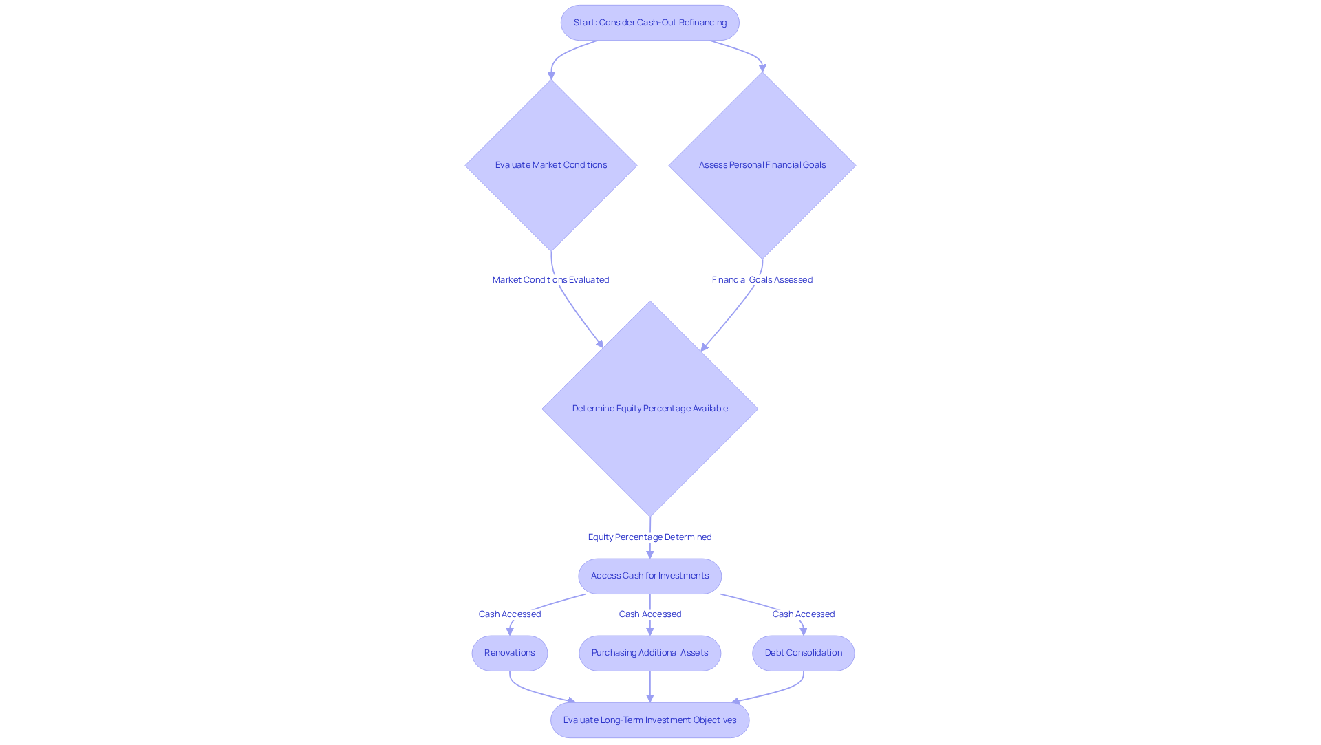 This flowchart guides you through the steps of cash-out refinancing. Start by considering your market and financial goals, then see how much equity you can access. Follow the arrows to explore how you can use that cash for investments, and remember to evaluate your long-term objectives! This flowchart guides you through the steps of cash-out refinancing. Start by considering your market and financial goals, then see how much equity you can access. Follow the arrows to explore how you can use that cash for investments, and remember to evaluate your long-term objectives!