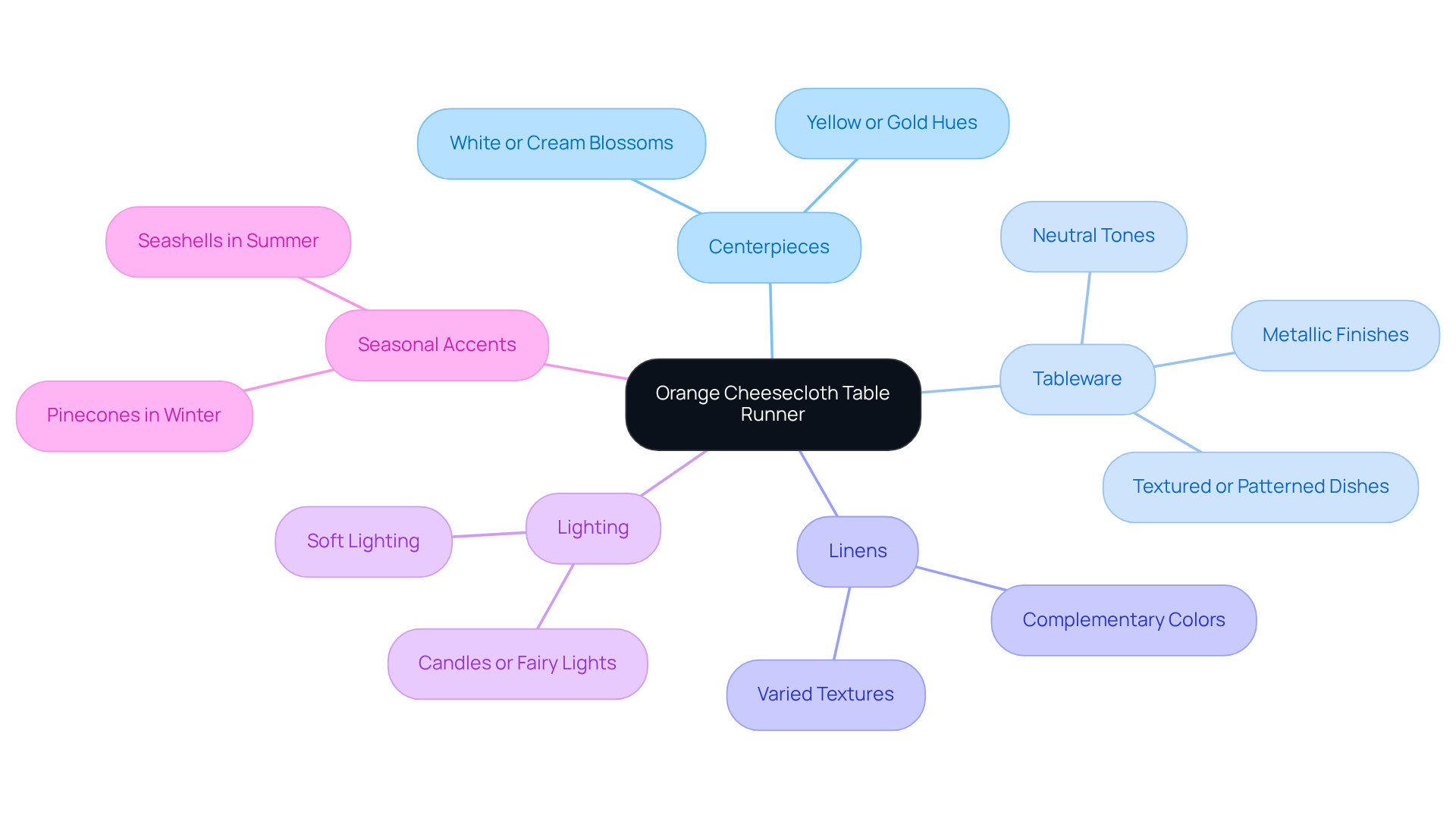 The central node represents the table runner, and each branch shows different ways to enhance your table setting. Follow the branches to discover how each element complements the runner and contributes to a beautiful table arrangement.
