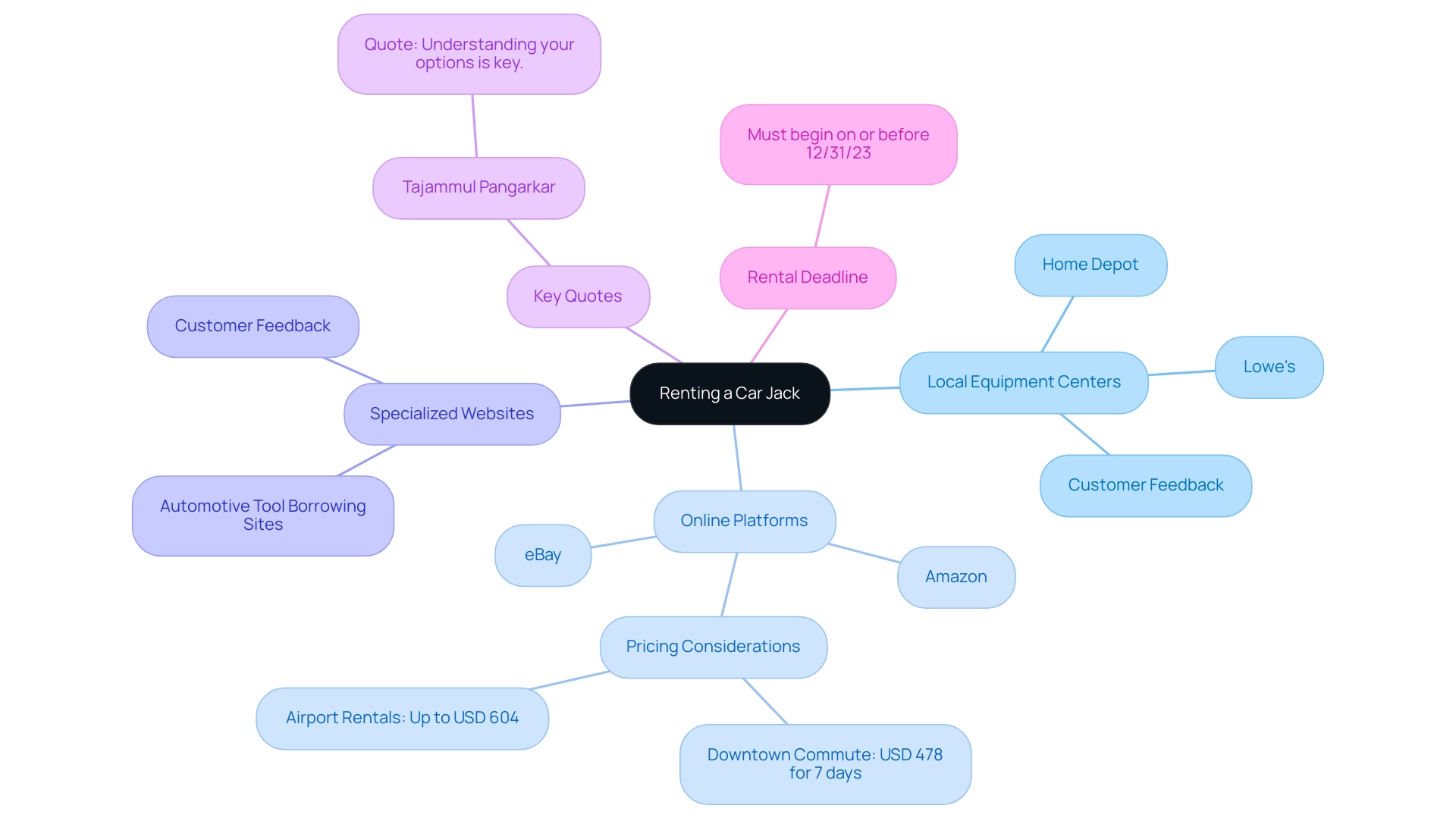 The central node represents car jack rentals; branches indicate types of rental locations, with sub-branches detailing specific examples and considerations.