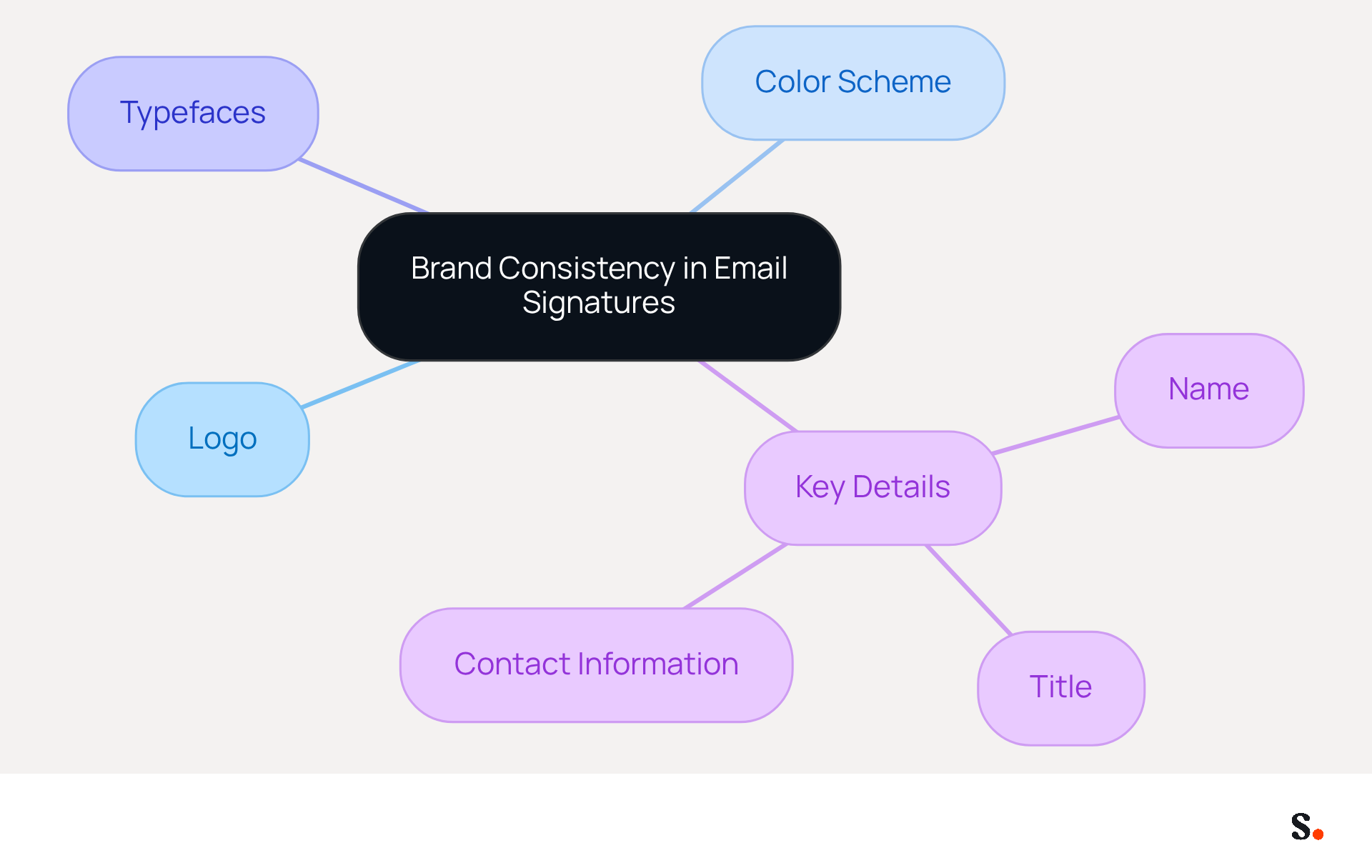 This mindmap shows how to create a consistent brand image in your email signatures. Start at the center with the main idea, then follow the branches to see the important elements to include and how they all work together to enhance your brand's visibility and engagement. This mindmap shows how to create a consistent brand image in your email signatures. Start at the center with the main idea, then follow the branches to see the important elements to include and how they all work together to enhance your brand's visibility and engagement.