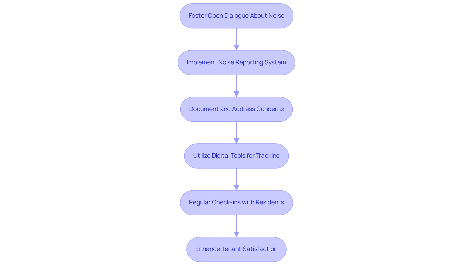 Each box represents a step in the process of managing noise complaints. Follow the arrows to see how each action contributes to fostering open communication and improving tenant satisfaction. Each box represents a step in the process of managing noise complaints. Follow the arrows to see how each action contributes to fostering open communication and improving tenant satisfaction.