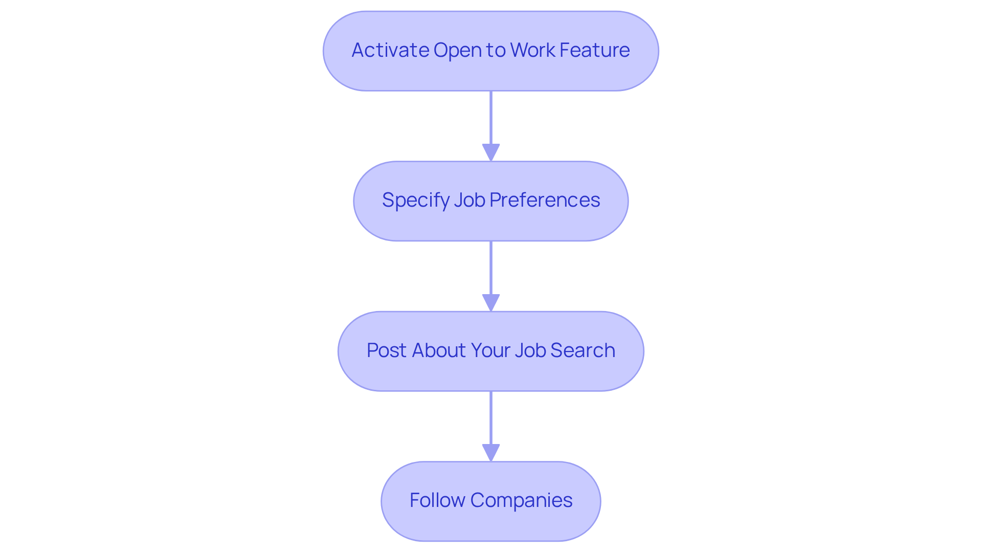 Each box represents an important step for job seekers. Follow the arrows to see how each action leads to the next, making it clear how to enhance your visibility to potential employers. Each box represents an important step for job seekers. Follow the arrows to see how each action leads to the next, making it clear how to enhance your visibility to potential employers.