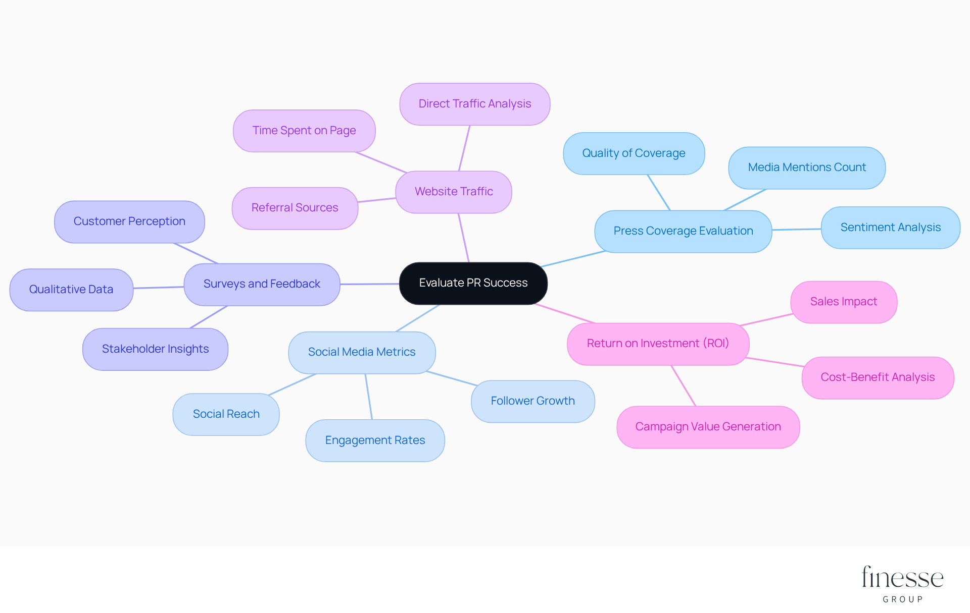 The center of the mindmap represents the overall topic of evaluating PR success. Each branch showcases different metrics or tools used in this process, helping you visualize how they relate to the central theme and to each other.