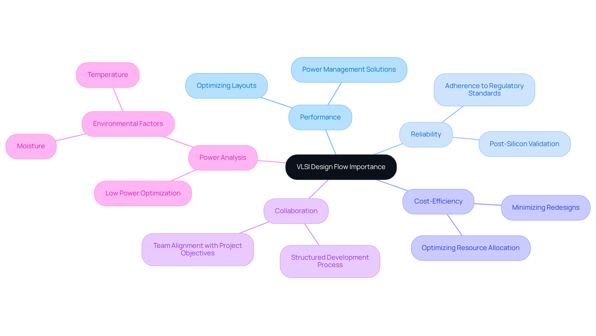 The central node represents the main topic, while the branches show key aspects of VLSI design flow. Each sub-branch provides additional details, helping you understand how these elements contribute to effective electronic device manufacturing.