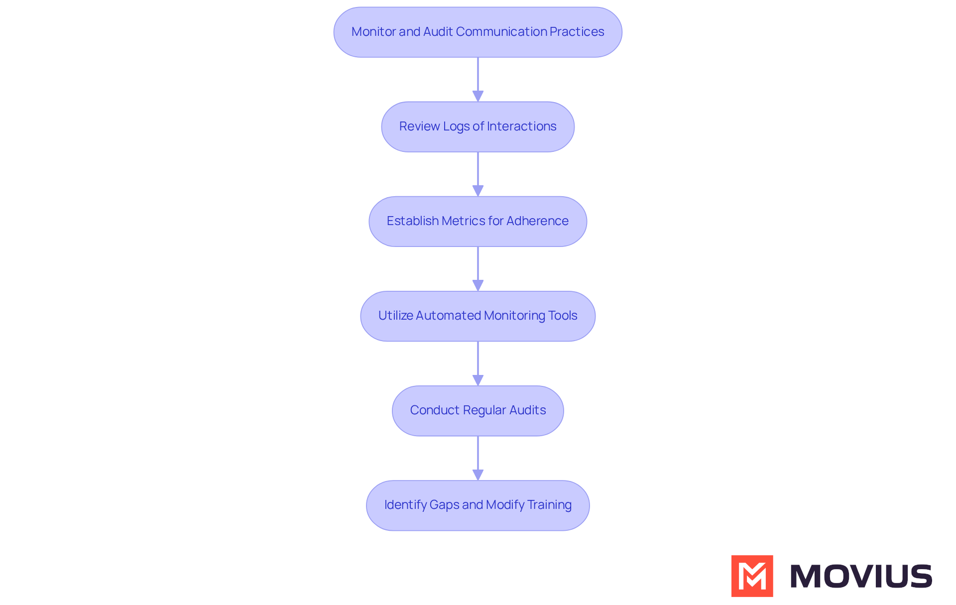 This flowchart outlines the steps organizations should take to monitor and audit their communication practices. Each box represents a key action in the process, and the arrows show the flow from one step to the next. Following this path helps ensure compliance and improve operational integrity. This flowchart outlines the steps organizations should take to monitor and audit their communication practices. Each box represents a key action in the process, and the arrows show the flow from one step to the next. Following this path helps ensure compliance and improve operational integrity.