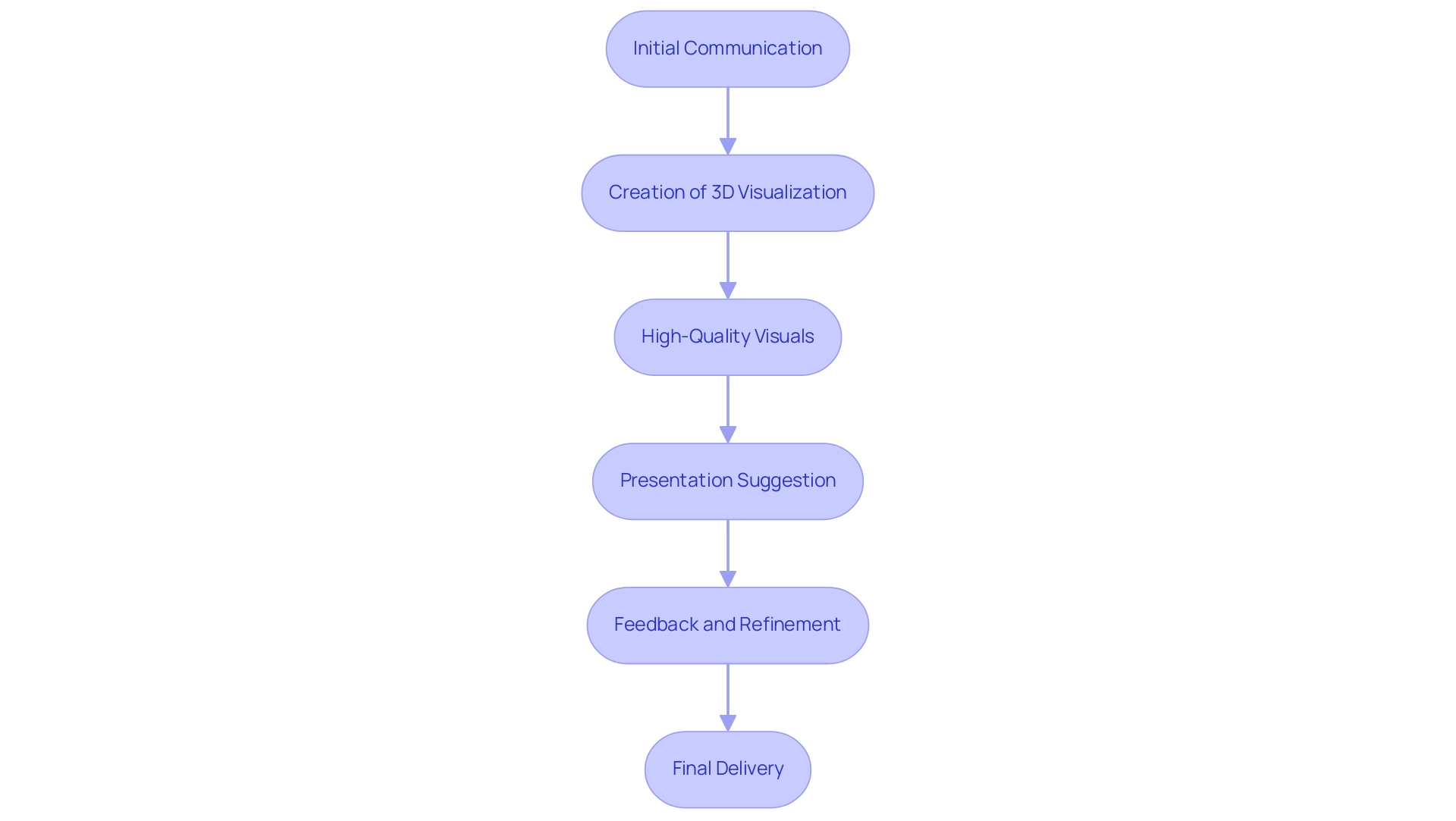 Each box represents a step in the process, with color coding to differentiate between communication steps (light blue) and creation steps (light green).