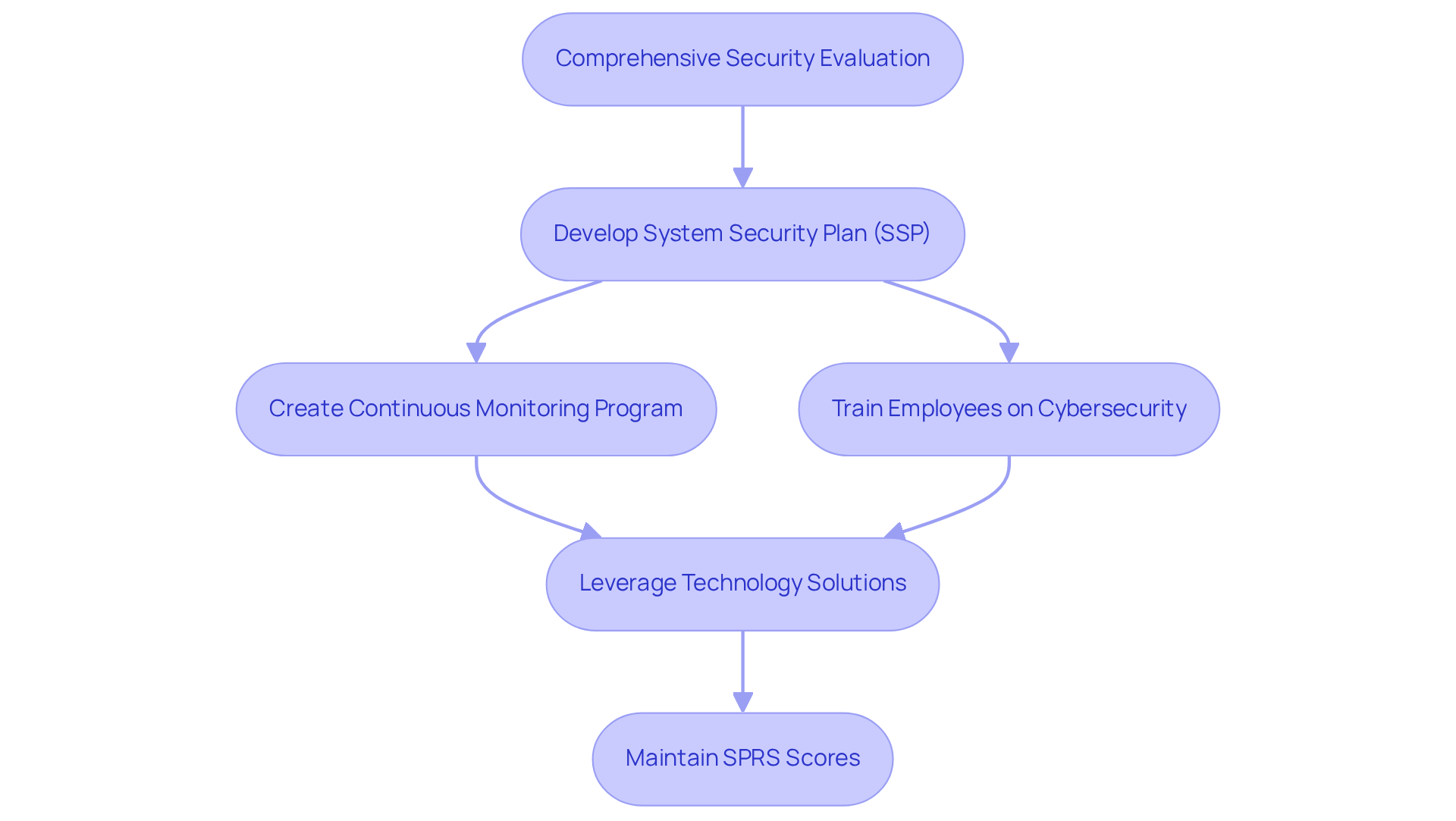 Each box represents a crucial step in the compliance process. Follow the arrows to see how each step builds on the previous one, leading to effective DFARS compliance. Each box represents a crucial step in the compliance process. Follow the arrows to see how each step builds on the previous one, leading to effective DFARS compliance.
