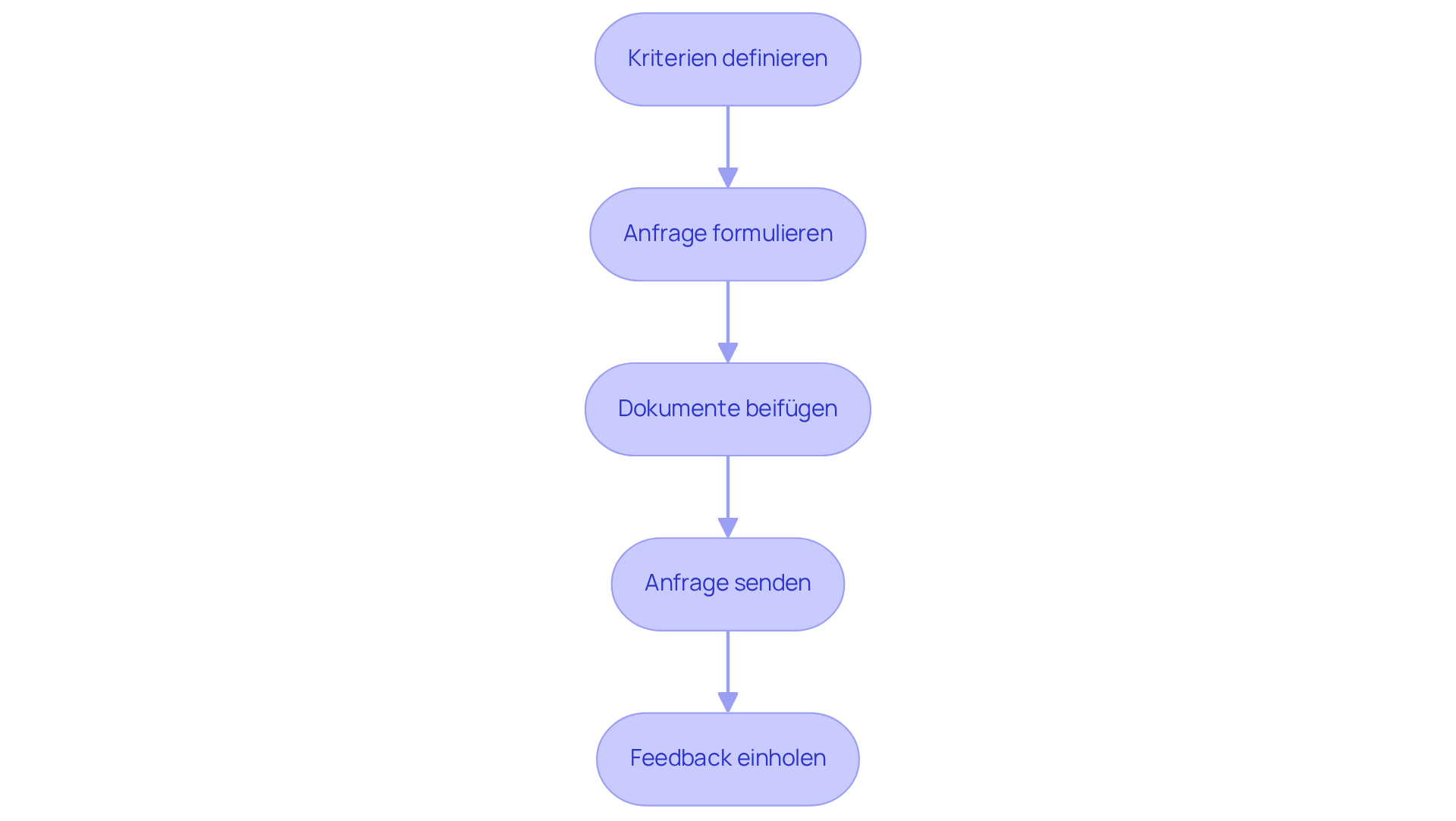 Jeder Schritt zeigt, was Sie tun müssen, um Ihre Anfrage erfolgreich einzureichen. Folgen Sie den Pfeilen, um zu sehen, wie die Schritte miteinander verbunden sind.