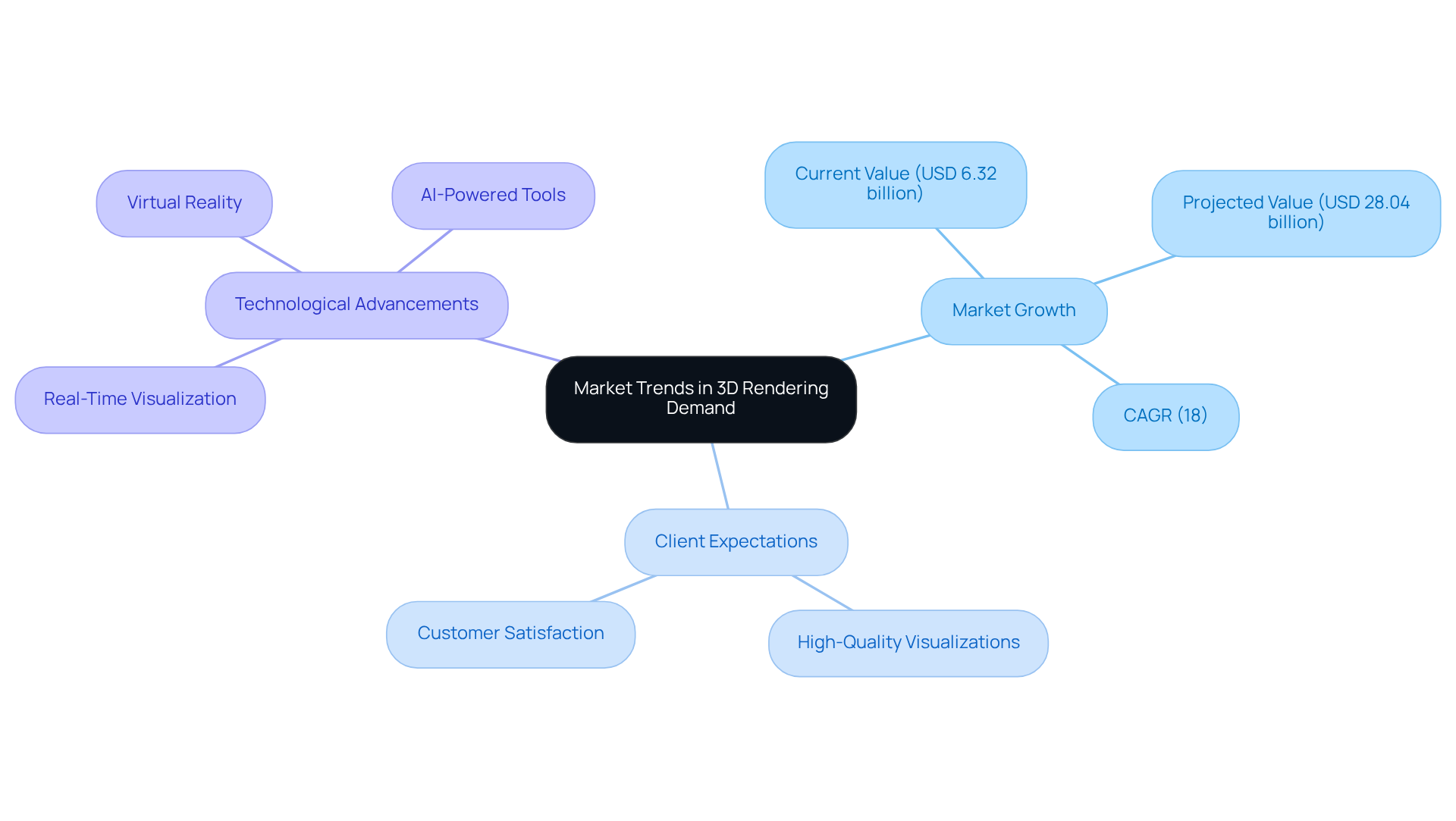 The central node represents the overall market trends, while branches show specific factors like growth projections, client needs, and technology impacts. Each branch helps you understand how these elements connect and influence the demand for 3D rendering services.