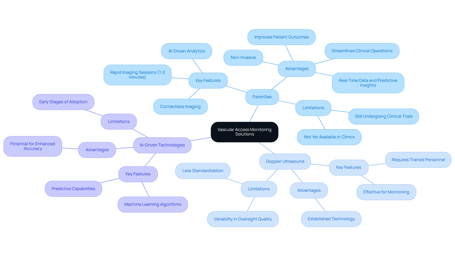 The central node represents the overall topic, while the branches show different solutions. Each sub-branch highlights specific features or considerations, helping you compare them at a glance.