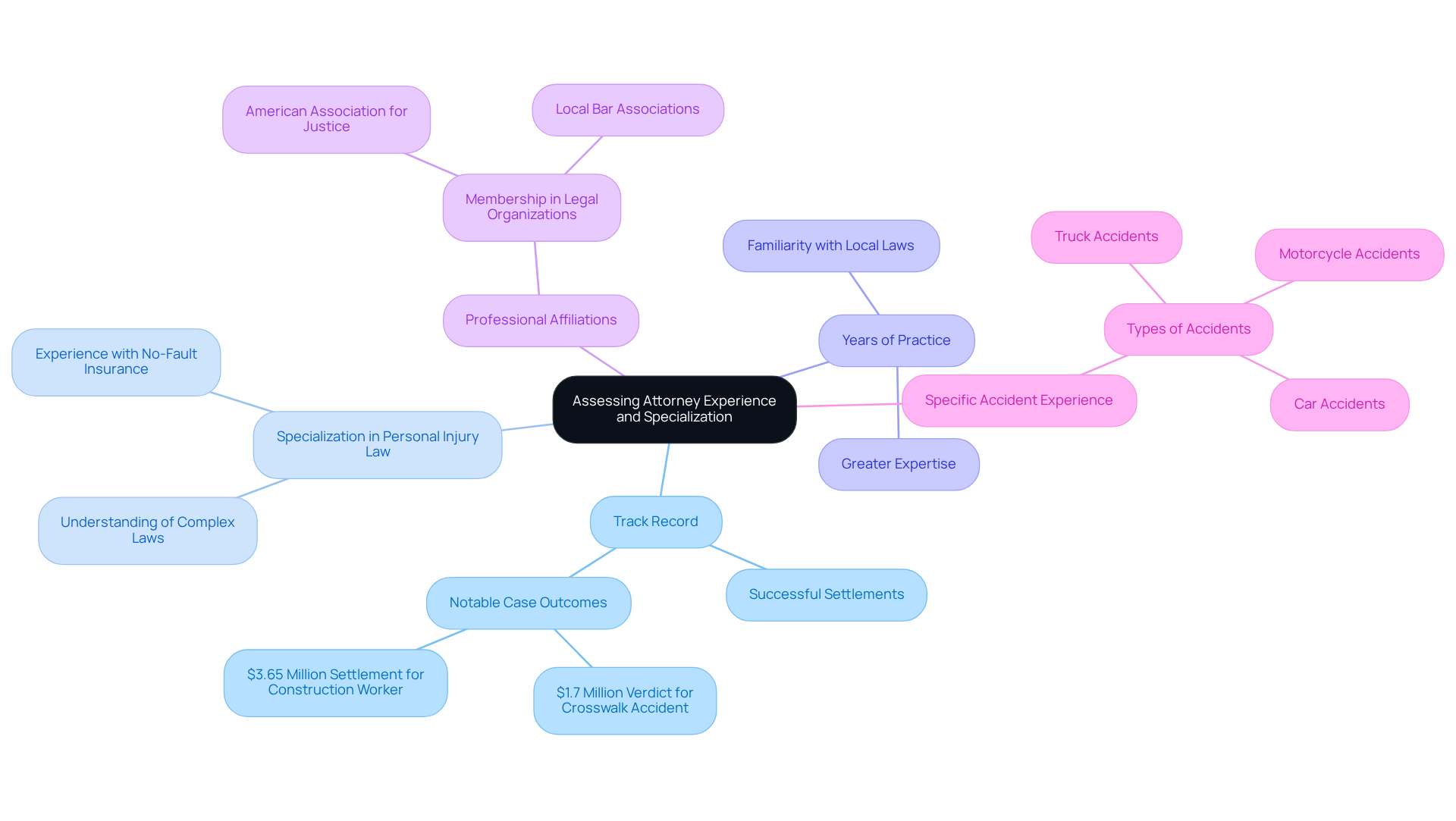 This mindmap helps you visualize the key factors to consider when choosing a motor vehicle accident attorney. Each branch represents an important aspect of their experience and specialization, guiding you through the decision-making process.