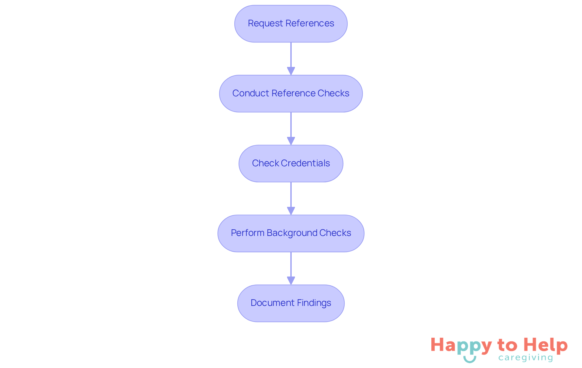 Each box represents a crucial step in the verification process. Follow the arrows to understand how each step builds on the previous one, ensuring a thorough vetting of potential caregivers.