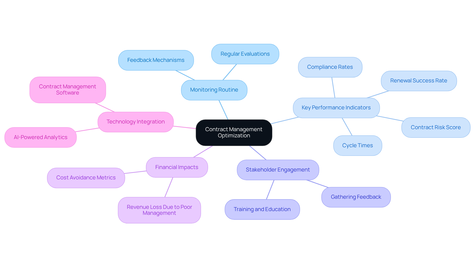 The central node represents the main focus of optimizing contract management. Each branch shows a key area of focus, and the sub-branches provide details on specific metrics or actions that contribute to the overall goal.