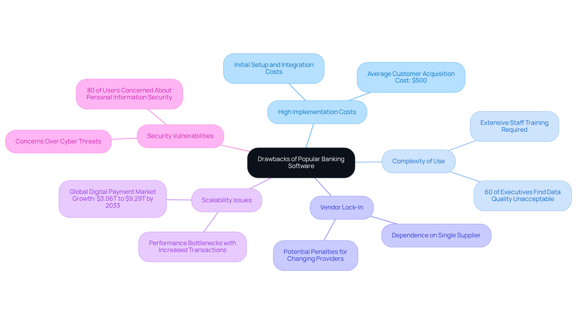 This mindmap illustrates the key challenges associated with banking software. Each branch represents a specific drawback, and the sub-branches provide additional details or statistics related to that challenge. Follow the branches to understand how each issue connects to the central theme. This mindmap illustrates the key challenges associated with banking software. Each branch represents a specific drawback, and the sub-branches provide additional details or statistics related to that challenge. Follow the branches to understand how each issue connects to the central theme.