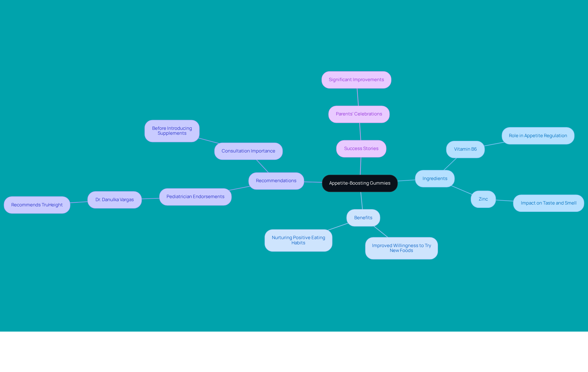 At the center is the main topic of appetite-boosting gummies. Branches show related categories: ingredients explain nutrients, benefits highlight positive impacts, recommendations provide expert advice, and success stories showcase real-life examples of improved eating habits.