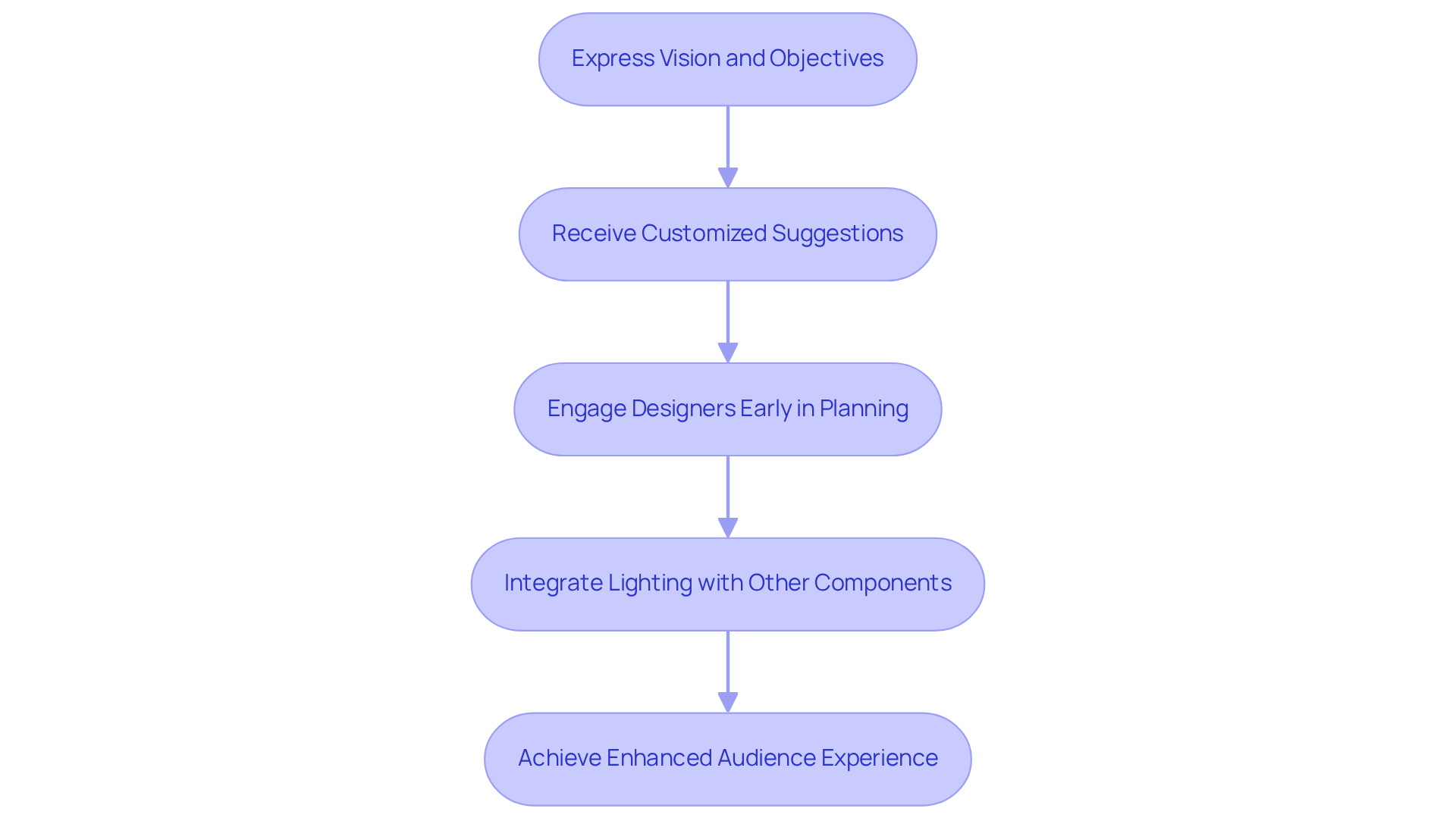 Each box represents a key step in working with lighting designers. Follow the arrows to see how expressing your vision leads to better lighting solutions and ultimately enhances the event experience.