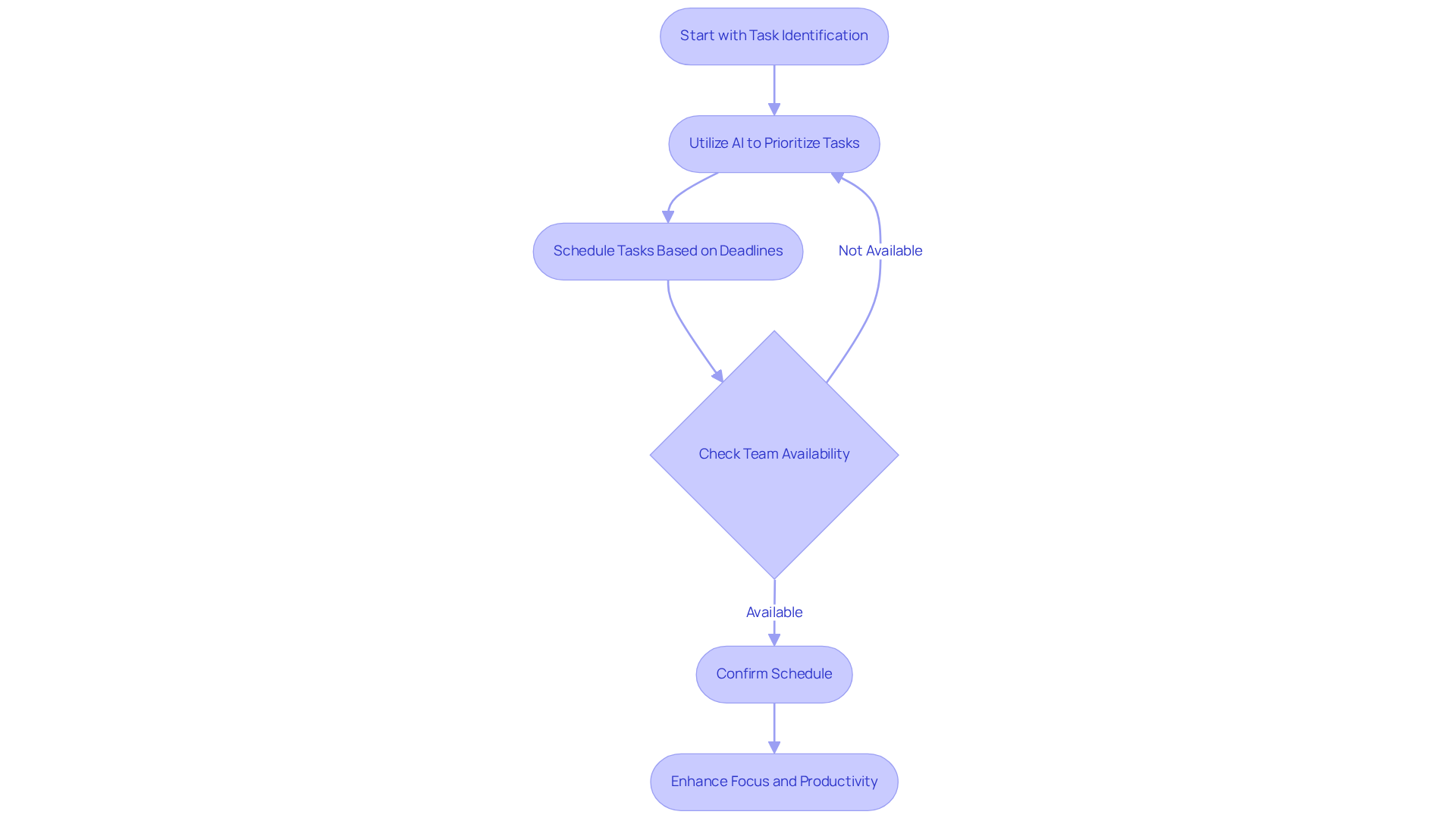 Each box represents a step in the process of using Motion for project management. Follow the arrows to see how tasks are prioritized and scheduled to improve team efficiency.