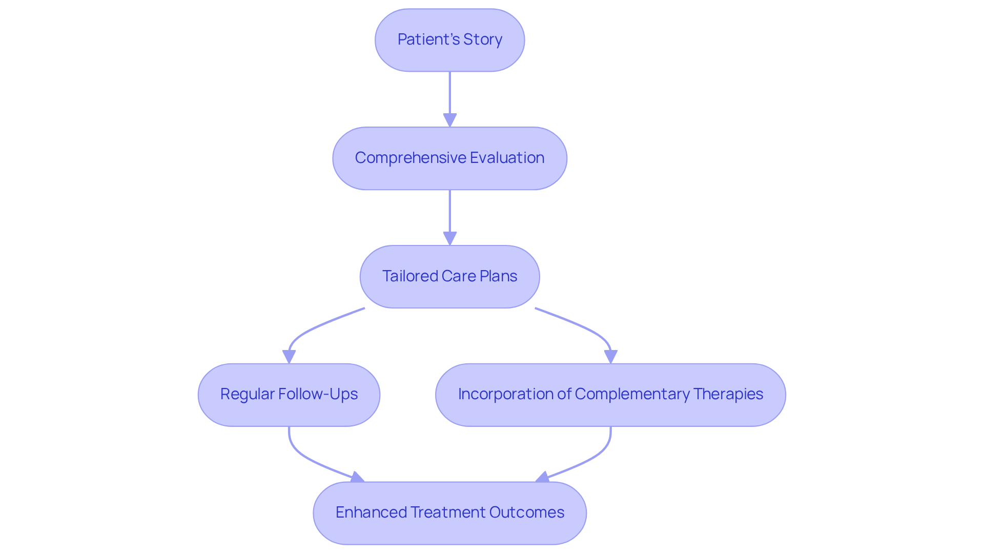 This flowchart shows the steps taken to provide personalized care for osteoarthritis patients. Each box represents a stage in the process, starting from understanding the patient's story to creating tailored care plans and incorporating follow-ups and complementary therapies. Follow the arrows to see how each step connects to the next, leading to better treatment outcomes. This flowchart shows the steps taken to provide personalized care for osteoarthritis patients. Each box represents a stage in the process, starting from understanding the patient's story to creating tailored care plans and incorporating follow-ups and complementary therapies. Follow the arrows to see how each step connects to the next, leading to better treatment outcomes.