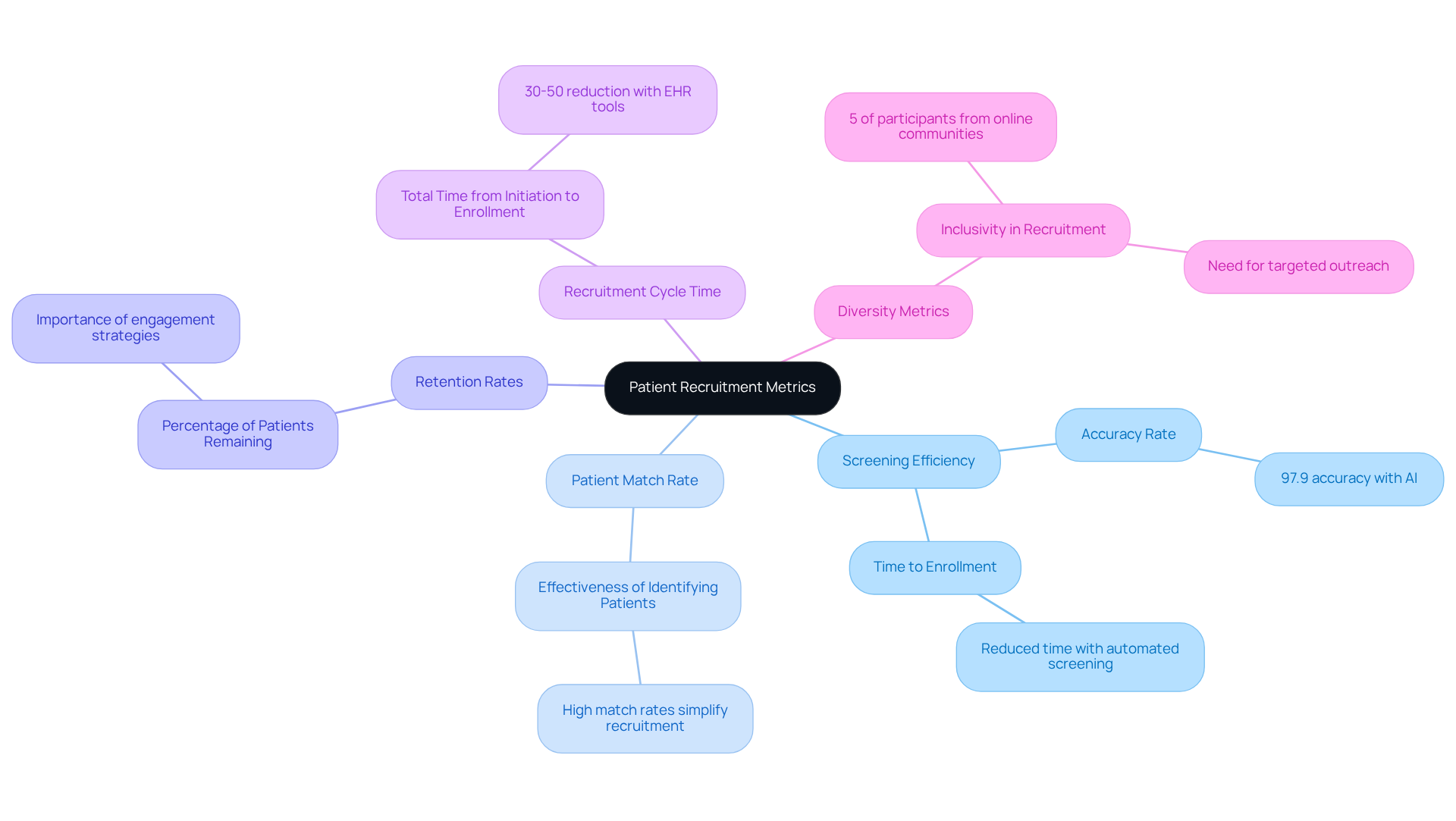 This mindmap starts with the main topic of patient recruitment metrics at the center. Each branch represents a different metric that contributes to improving recruitment efficiency. Follow the branches to explore how each metric plays a role in the recruitment process, with additional details provided in the sub-branches. This mindmap starts with the main topic of patient recruitment metrics at the center. Each branch represents a different metric that contributes to improving recruitment efficiency. Follow the branches to explore how each metric plays a role in the recruitment process, with additional details provided in the sub-branches.
