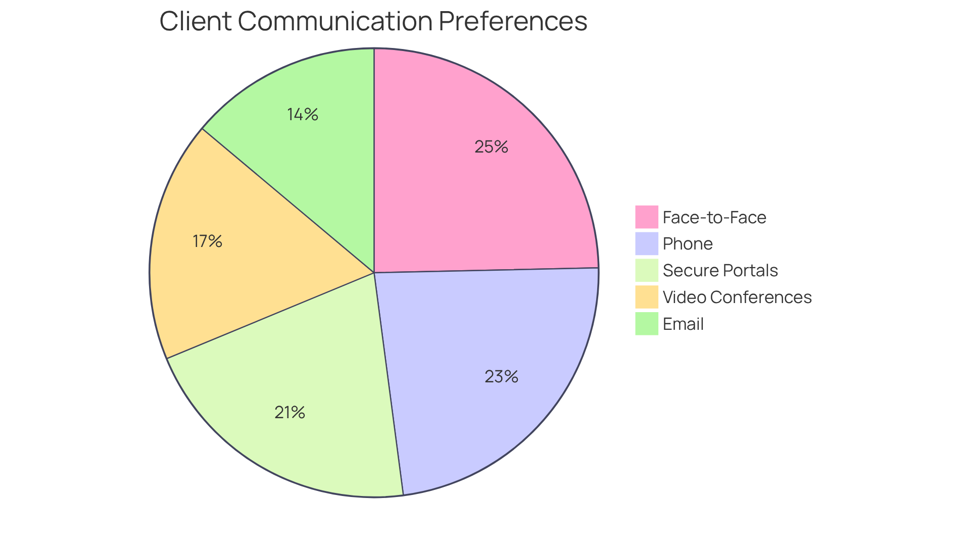 Each slice of the pie shows how many clients prefer a specific way to communicate with their attorney. The larger the slice, the more clients chose that method, helping you understand the most popular ways to stay in touch. Each slice of the pie shows how many clients prefer a specific way to communicate with their attorney. The larger the slice, the more clients chose that method, helping you understand the most popular ways to stay in touch.