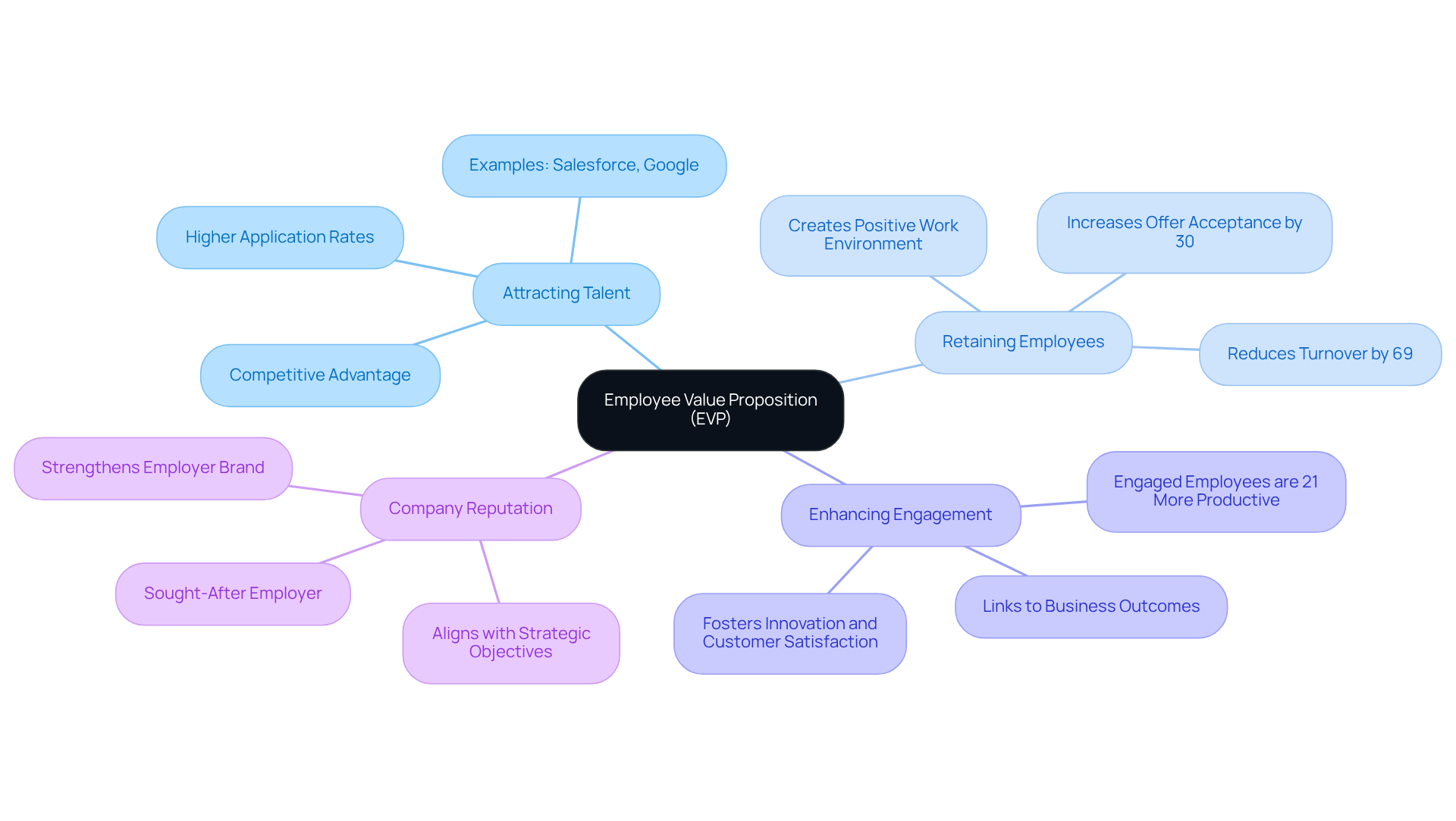 This mindmap illustrates how a strong Employee Value Proposition (EVP) benefits businesses. Start at the center with EVP, then explore how it helps attract and retain talent, boosts employee engagement, and enhances company reputation. Each branch shows specific points and examples, making it easy to understand the overall impact of EVP. This mindmap illustrates how a strong Employee Value Proposition (EVP) benefits businesses. Start at the center with EVP, then explore how it helps attract and retain talent, boosts employee engagement, and enhances company reputation. Each branch shows specific points and examples, making it easy to understand the overall impact of EVP.