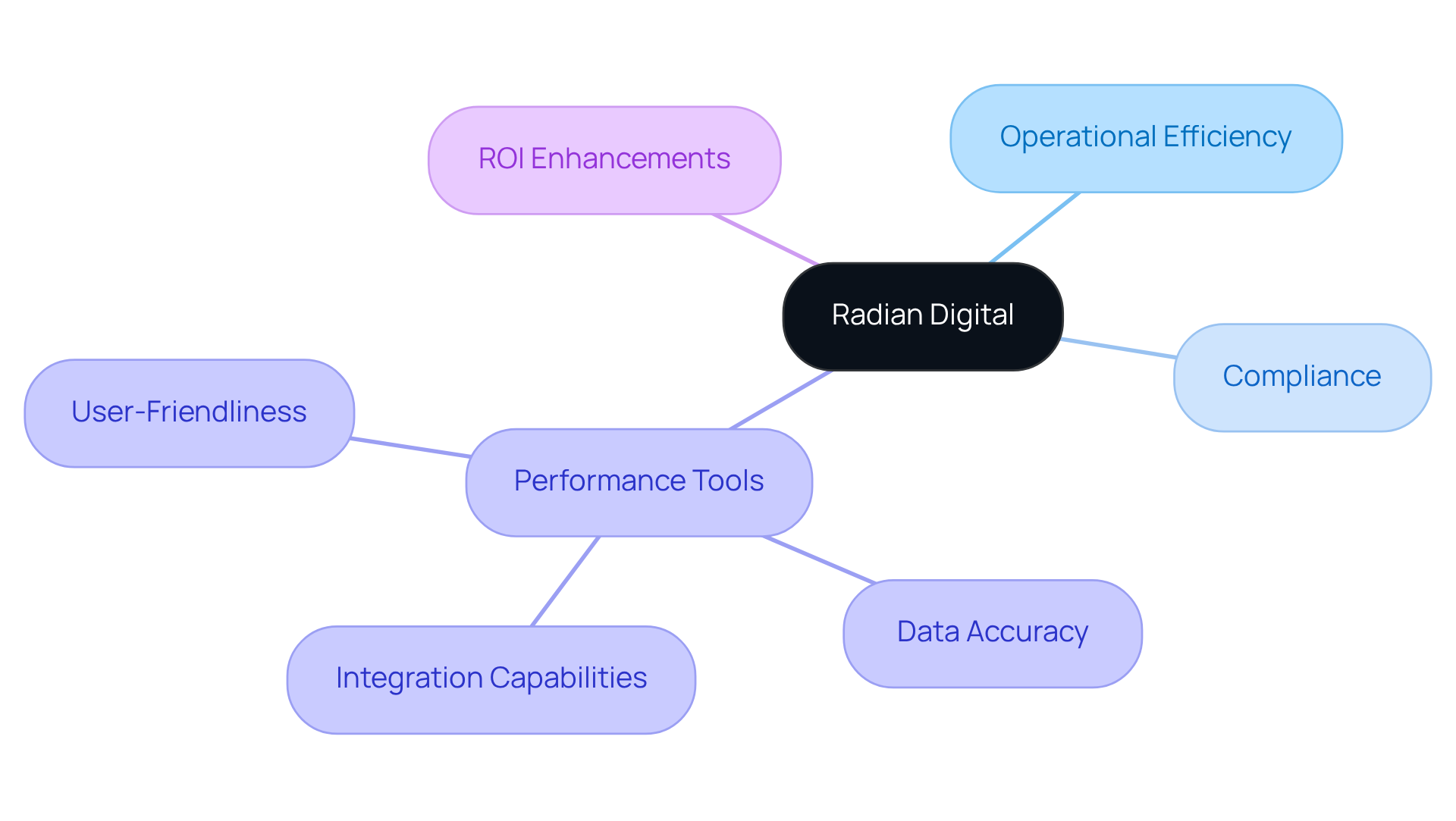 Start at the center with Radian Digital, then explore how it enhances operational efficiency and compliance. Each branch represents a key area of focus, with sub-branches detailing important metrics and benefits.