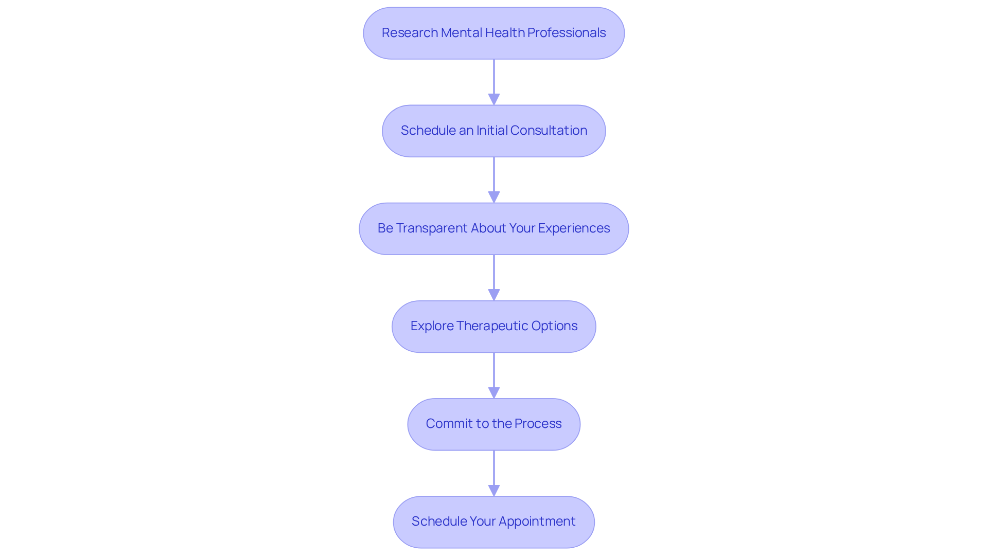 Follow the arrows to see how to navigate the journey of seeking help. Each box represents a step you can take, starting from researching professionals to scheduling your appointment for therapy. Follow the arrows to see how to navigate the journey of seeking help. Each box represents a step you can take, starting from researching professionals to scheduling your appointment for therapy.