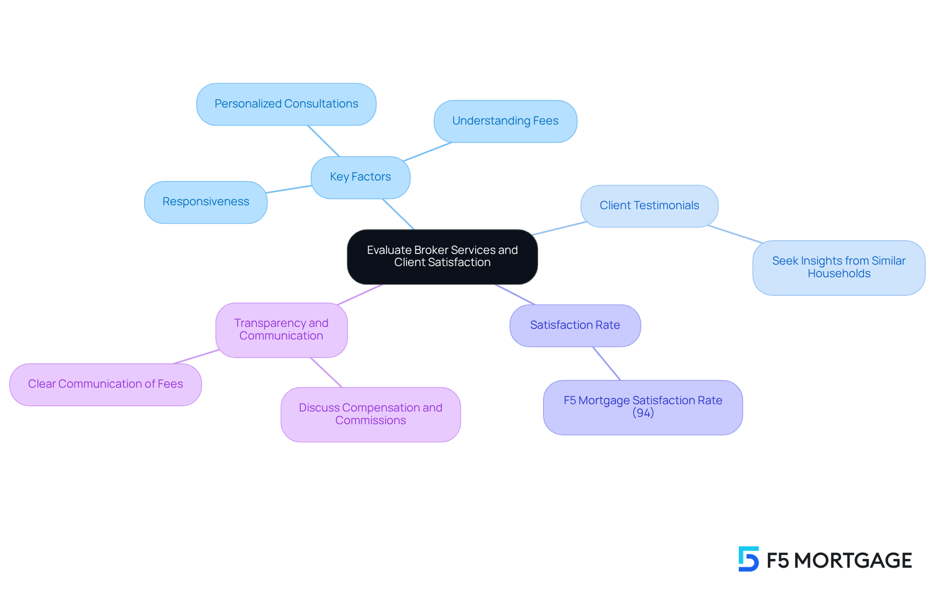 The central node represents the main theme of evaluating broker services. Each branch explores important aspects like client feedback, satisfaction rates, and qualities to look for in a mortgage consultant.