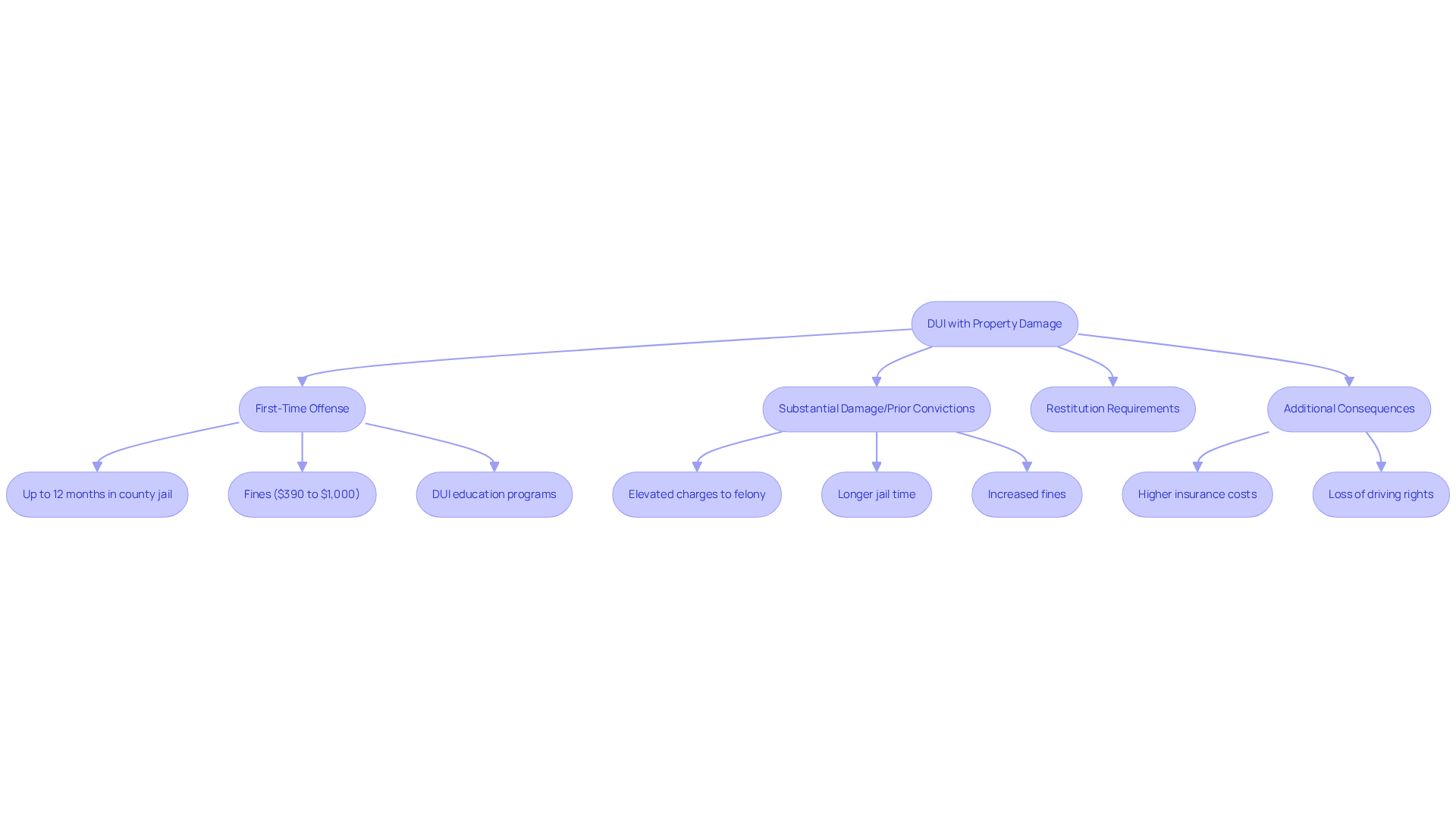 This flowchart outlines the potential consequences of a DUI with property damage. Start at the top with the DUI offense, then follow the arrows to see the penalties for first-time offenders and those with prior convictions or substantial damage. Each box represents a specific consequence, helping you understand the serious implications of a DUI charge. This flowchart outlines the potential consequences of a DUI with property damage. Start at the top with the DUI offense, then follow the arrows to see the penalties for first-time offenders and those with prior convictions or substantial damage. Each box represents a specific consequence, helping you understand the serious implications of a DUI charge.