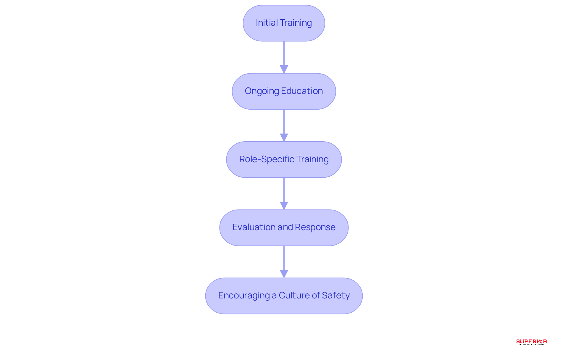 Each box represents a key strategy in training staff. Follow the arrows to see how each step builds on the previous one, leading to a comprehensive approach to waste management.