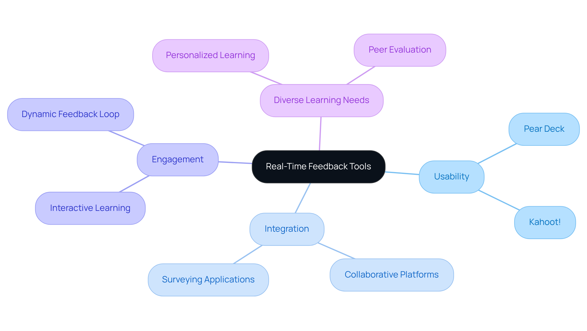 The central node represents the main topic, while the branches show different aspects of selecting feedback tools. Each color-coded branch helps you see how various factors contribute to effective learning and engagement. The central node represents the main topic, while the branches show different aspects of selecting feedback tools. Each color-coded branch helps you see how various factors contribute to effective learning and engagement.