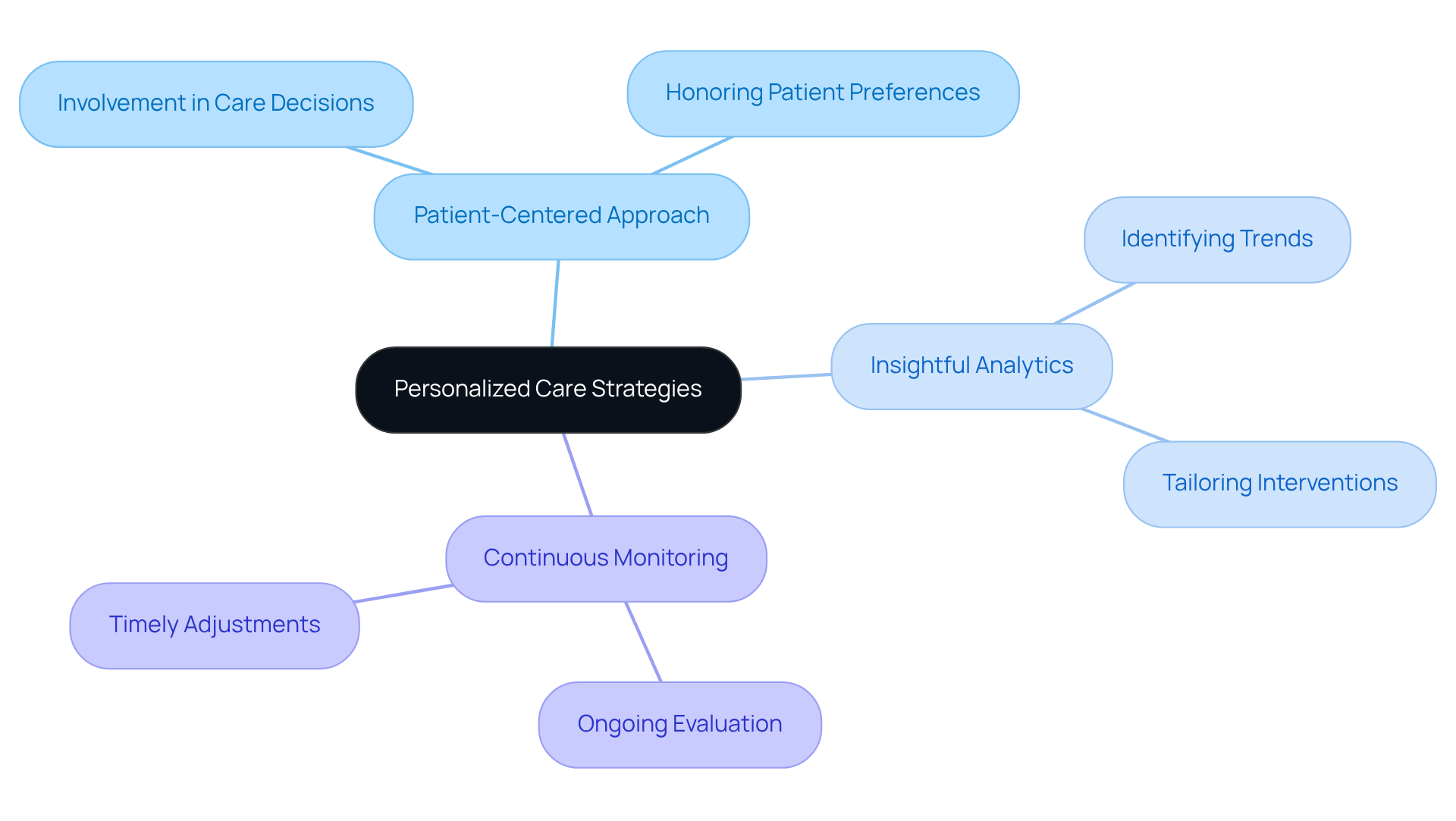 The center represents the overall strategy, while the branches show key components that contribute to improving patient care and clinical outcomes. Each color-coded branch highlights a different aspect of personalized care. The center represents the overall strategy, while the branches show key components that contribute to improving patient care and clinical outcomes. Each color-coded branch highlights a different aspect of personalized care.