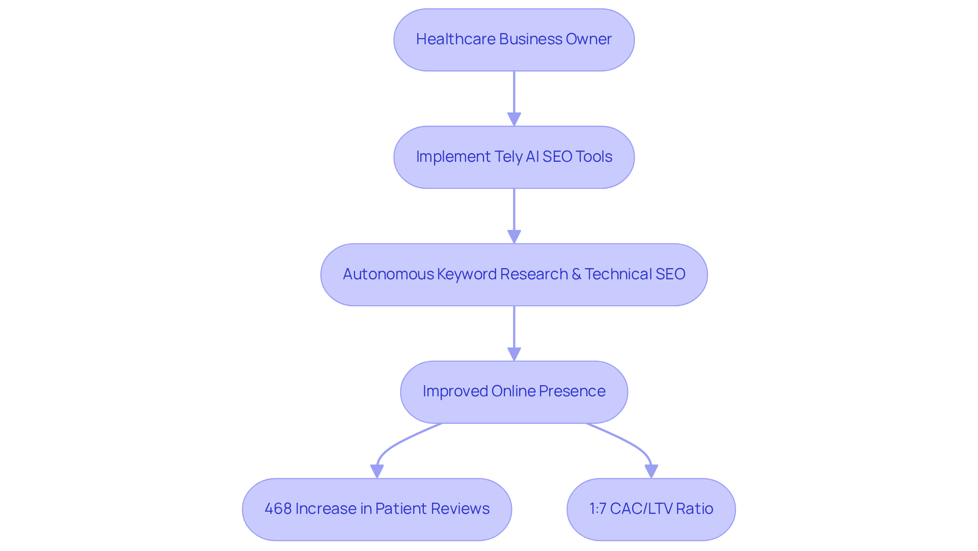 Follow the arrows to see how implementing Tely AI's tools leads to improved online presence and measurable business outcomes.