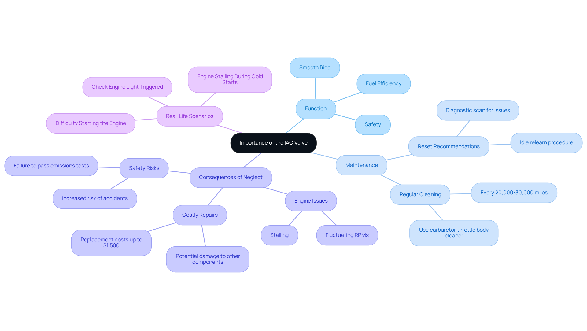 This mindmap shows how the idle air control valve affects your vehicle's performance and safety. Start at the center with the IAC valve, then explore its functions, maintenance tips, and what happens if you ignore it. Each branch represents a key aspect, making it easy to see how everything connects.