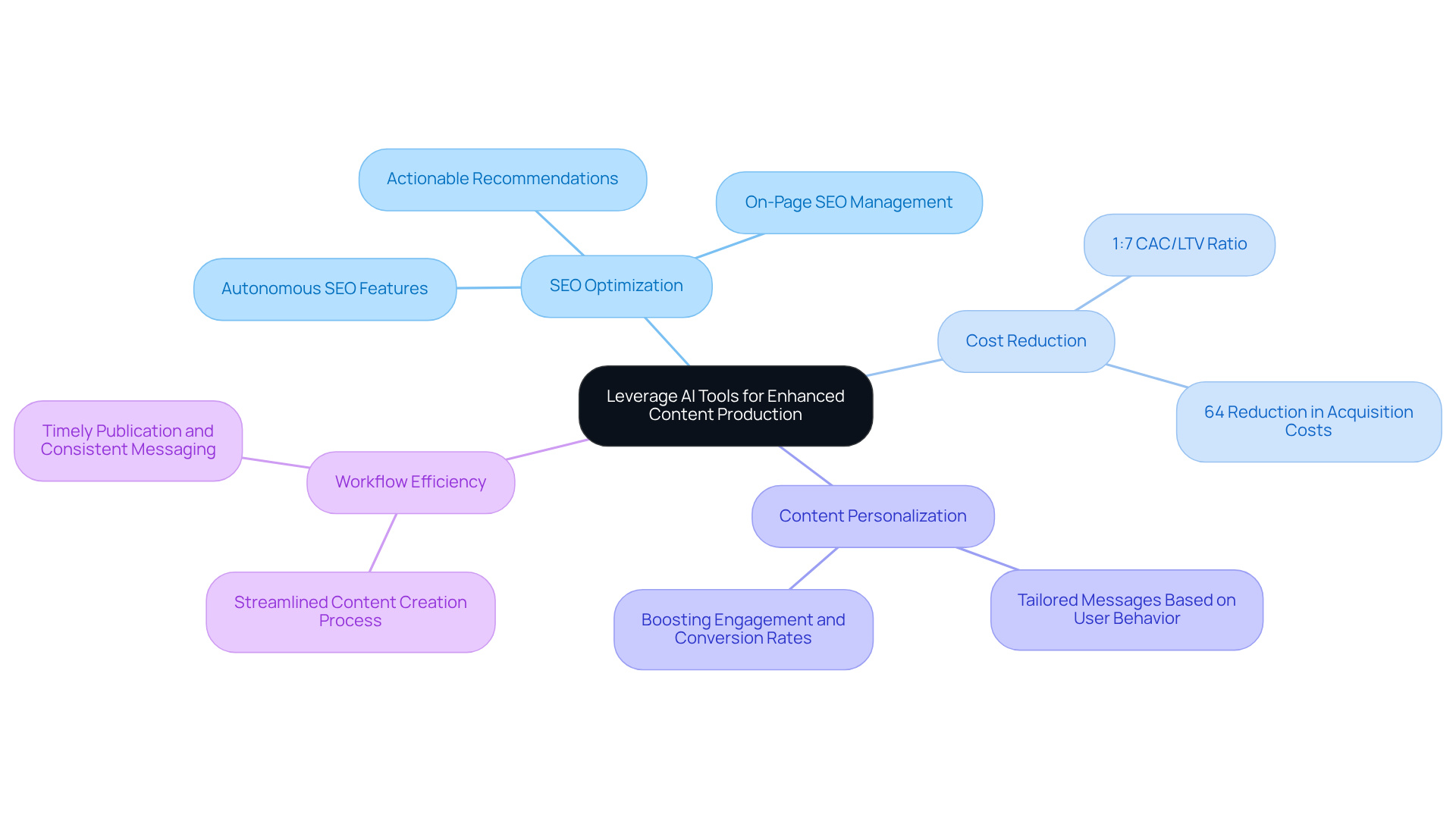 This mindmap starts with the main idea at the center, showing how AI tools enhance various aspects of content production. Follow the branches to see how each benefit connects back to the central theme. This mindmap starts with the main idea at the center, showing how AI tools enhance various aspects of content production. Follow the branches to see how each benefit connects back to the central theme.