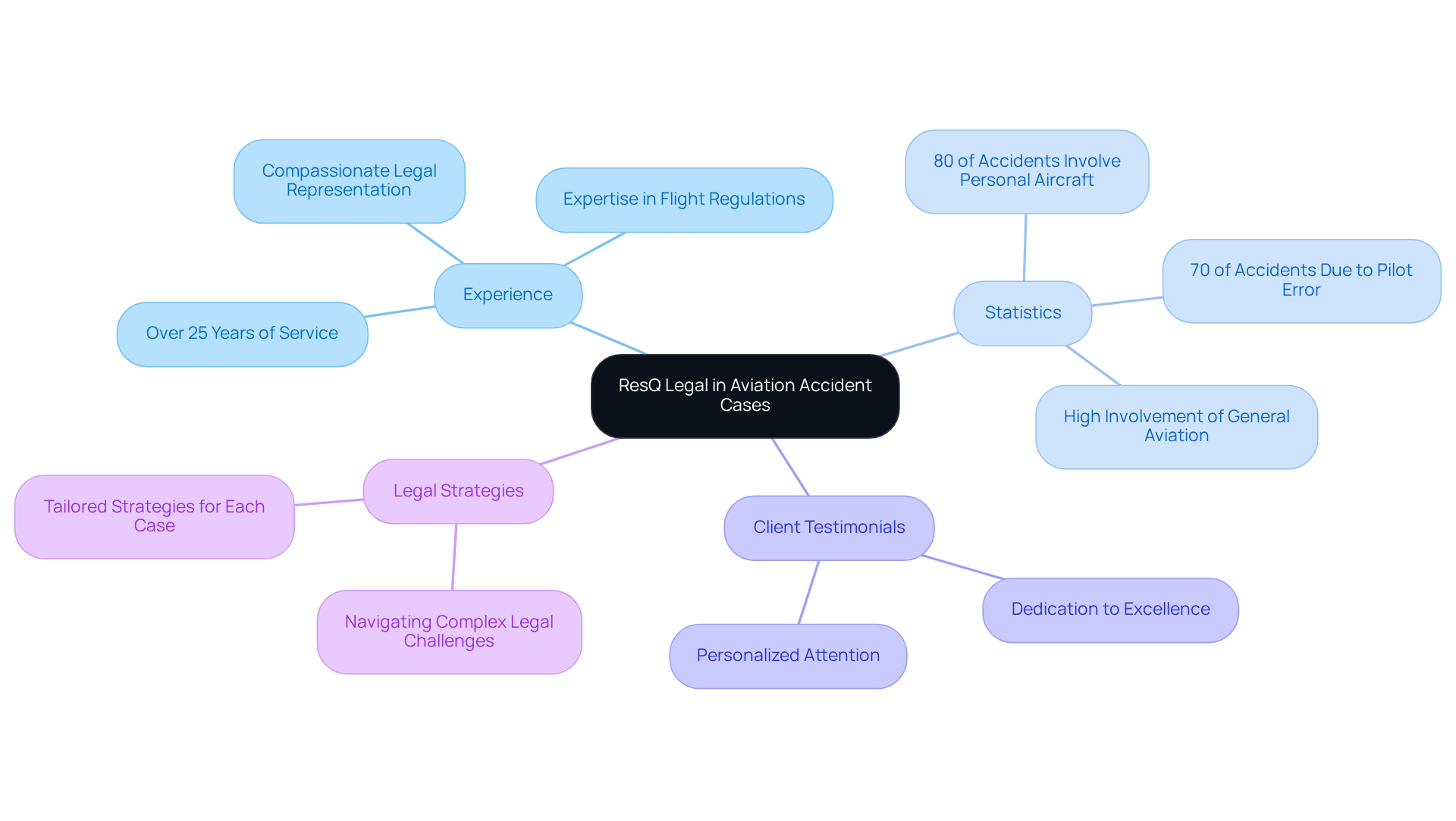 The central node represents the firm’s focus, while branches show their experience, important statistics, client feedback, and strategies. Each branch highlights a different aspect of their work, illustrating how they support clients through complex legal challenges. The central node represents the firm’s focus, while branches show their experience, important statistics, client feedback, and strategies. Each branch highlights a different aspect of their work, illustrating how they support clients through complex legal challenges.