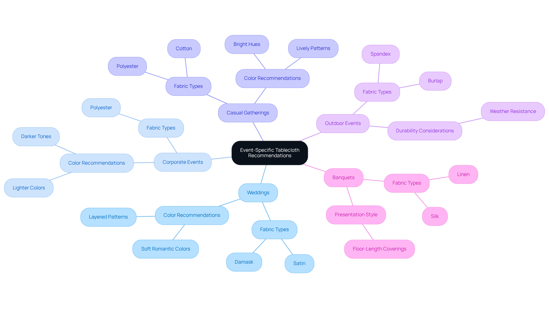 Start at the center with the main theme of tablecloth recommendations, then follow the branches to explore tailored suggestions for each type of event. Each branch represents a different occasion, with specific advice on materials and styles to enhance the atmosphere.