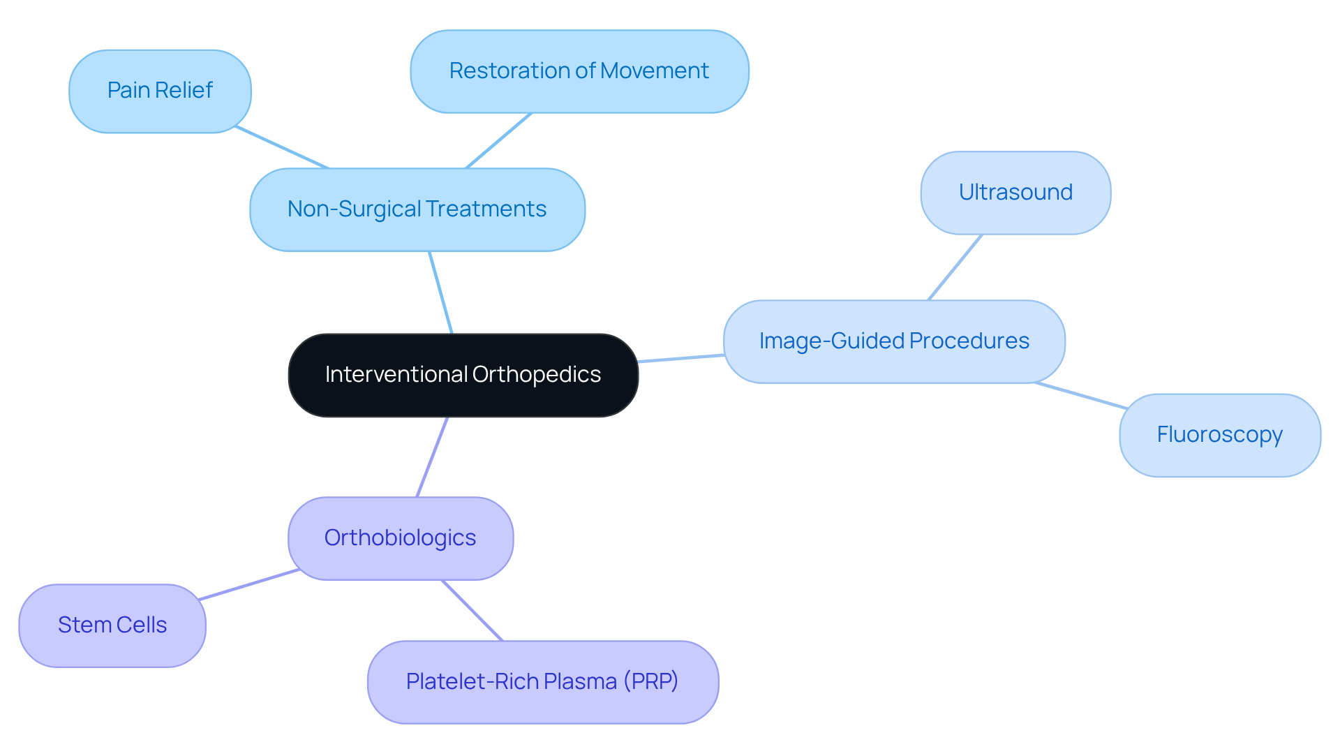 The central node represents the main topic, while the branches show key areas of focus within interventional orthopedics. Each sub-branch provides more detail about specific treatments and techniques, illustrating how they contribute to pain relief and improved mobility.