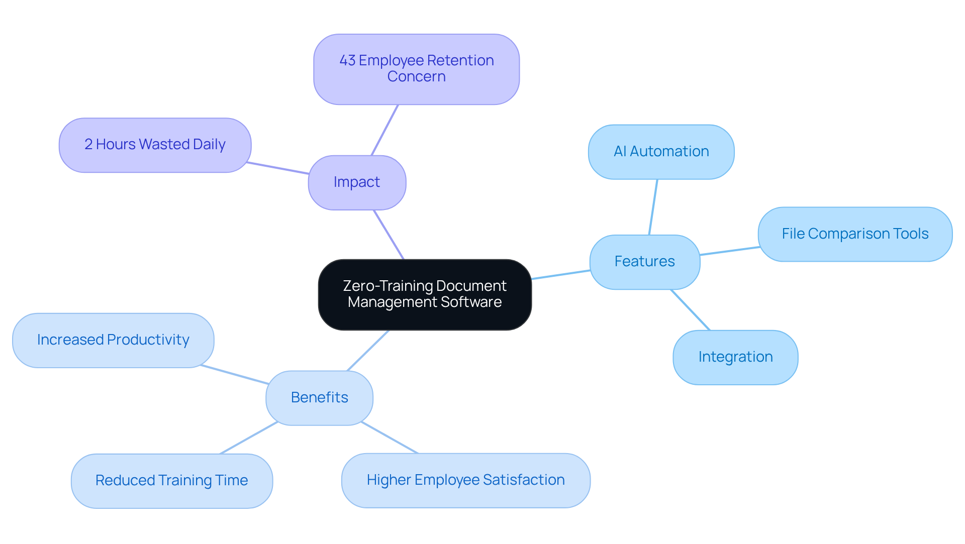 The central node represents the software, while branches show its features, benefits, and impacts. Each color-coded section helps you understand how these elements connect and contribute to a more efficient work environment.