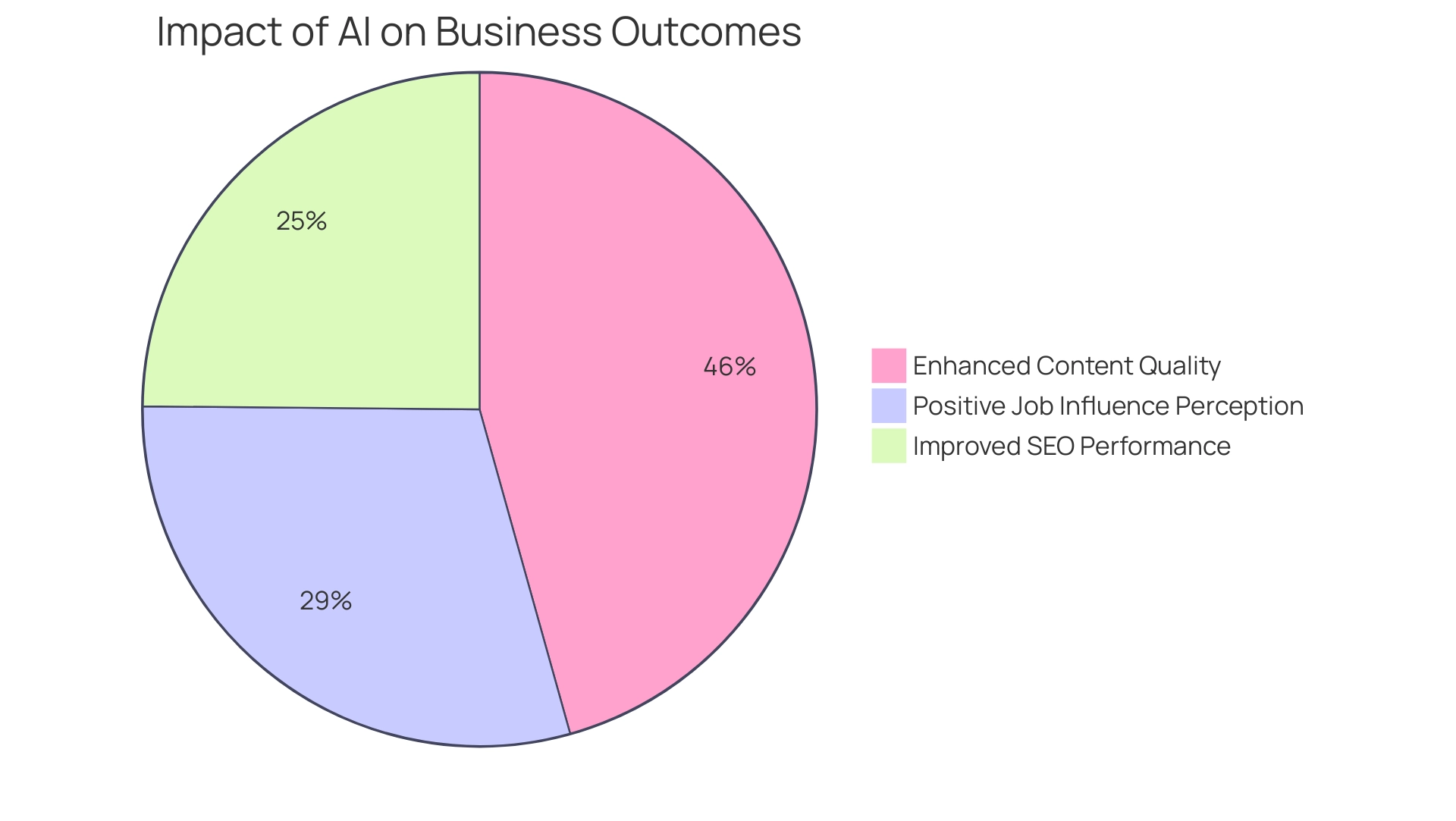 Each segment represents a statistic related to AI's impact on businesses: blue for content quality, green for SEO performance, and orange for job perception.