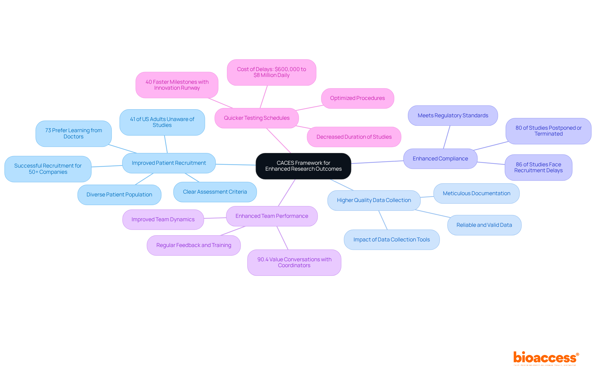 The central node represents the CACES framework, while each branch highlights a specific benefit. Follow the branches to see supporting details and statistics that illustrate how CACES enhances research outcomes.