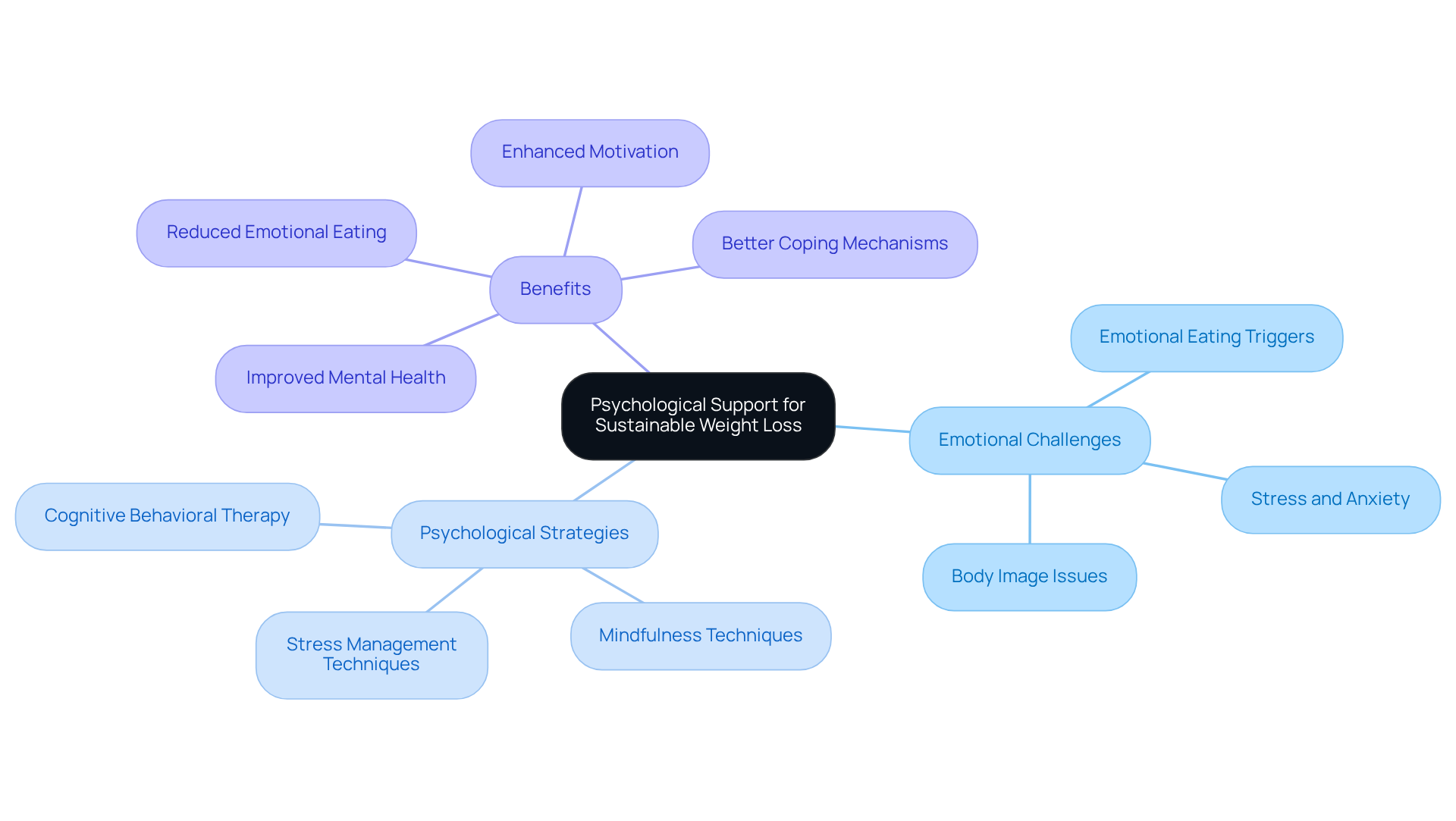 This mindmap illustrates how psychological support plays a crucial role in weight loss. Start at the center with the main theme, then explore the branches to see the emotional challenges faced, the strategies used to overcome them, and the benefits gained from this support.