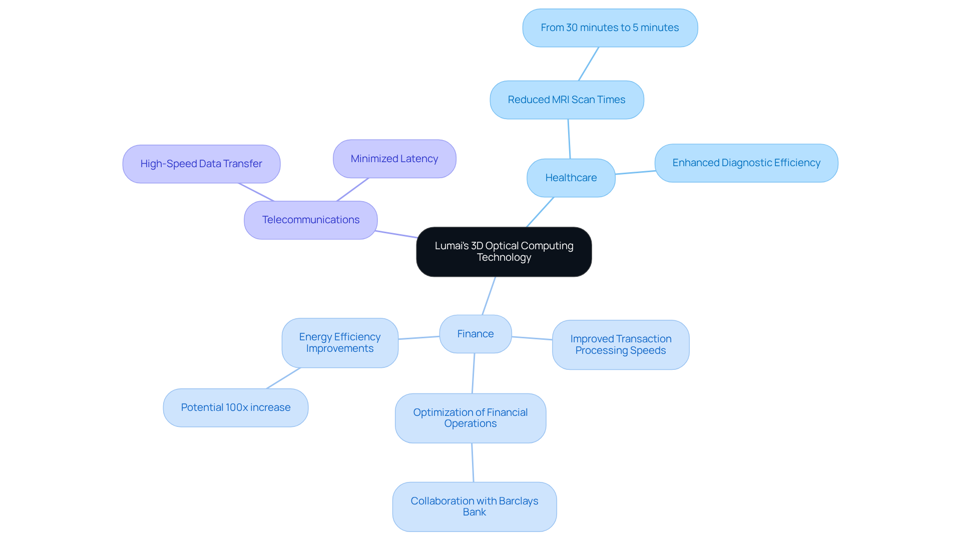 The central node represents Lumai's technology, while the branches show how it applies to different industries. Each sub-branch highlights specific benefits or examples, making it easy to understand the impact across sectors.