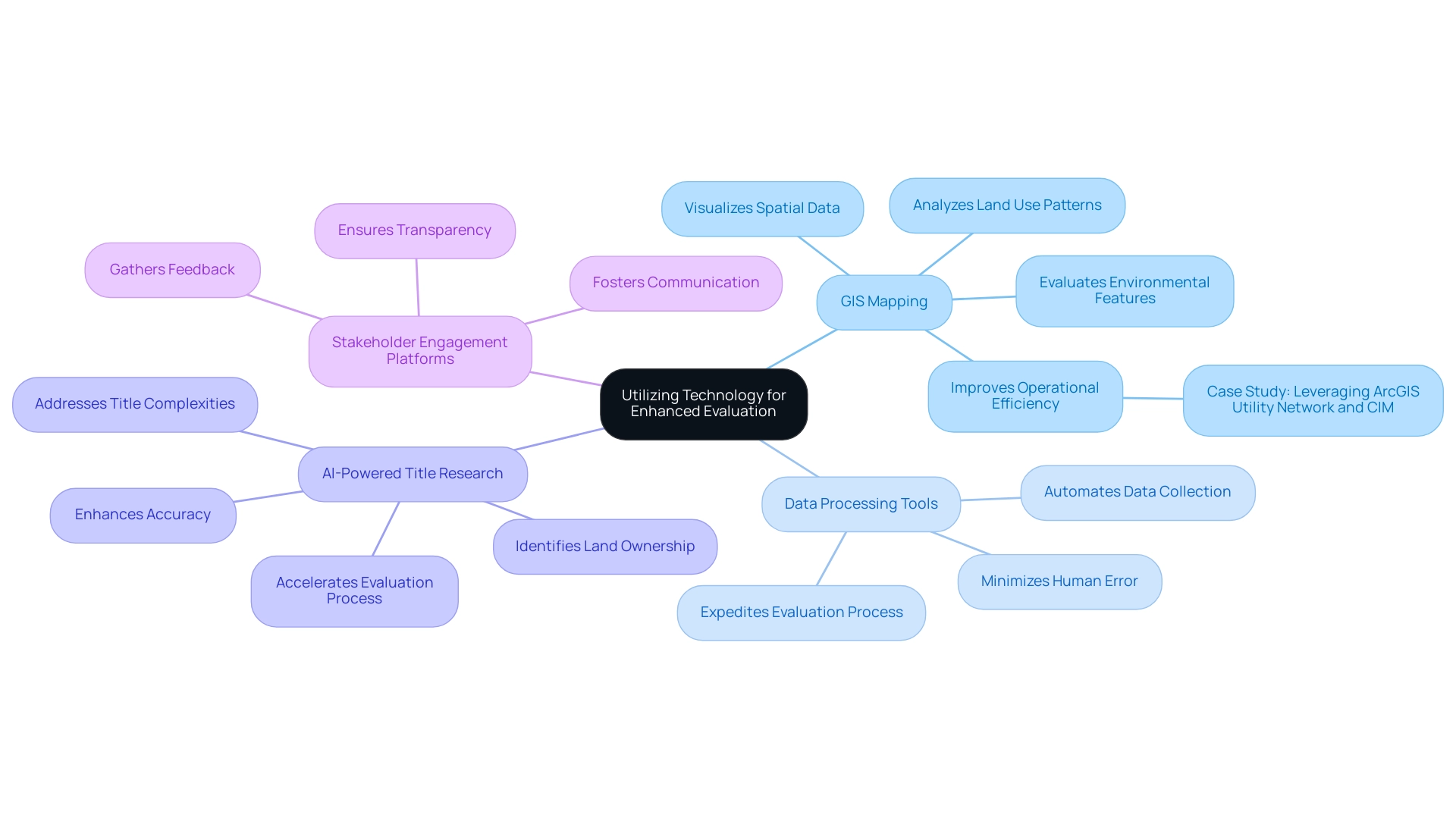 The central node represents the main theme, with branches illustrating various technological advancements and their specific contributions to evaluation processes.